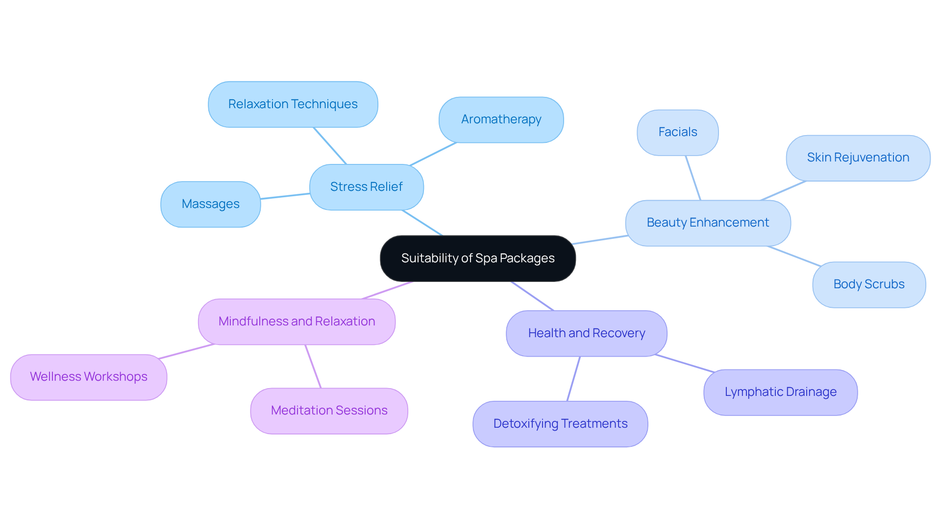 The central node represents the overall theme, while each branch outlines a specific wellness goal and the related spa services that can help achieve it.