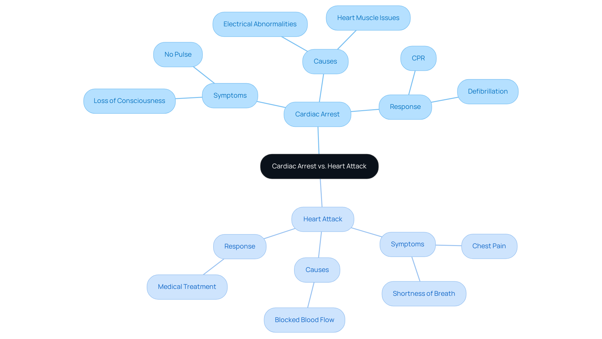 The center shows the main comparison. Each branch represents either cardiac arrest or heart attack, with further details about symptoms, causes, and responses. This helps you see at a glance how these emergencies differ and what actions are necessary for each.
