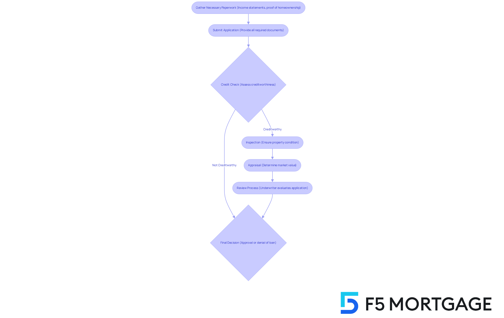 Each box represents a step in the loan application journey. Follow the arrows to see how each step connects, from gathering documents to the final decision. Steps in green show progress, while orange highlights areas to be cautious about. Each box represents a step in the loan application journey. Follow the arrows to see how each step connects, from gathering documents to the final decision. Steps in green show progress, while orange highlights areas to be cautious about.