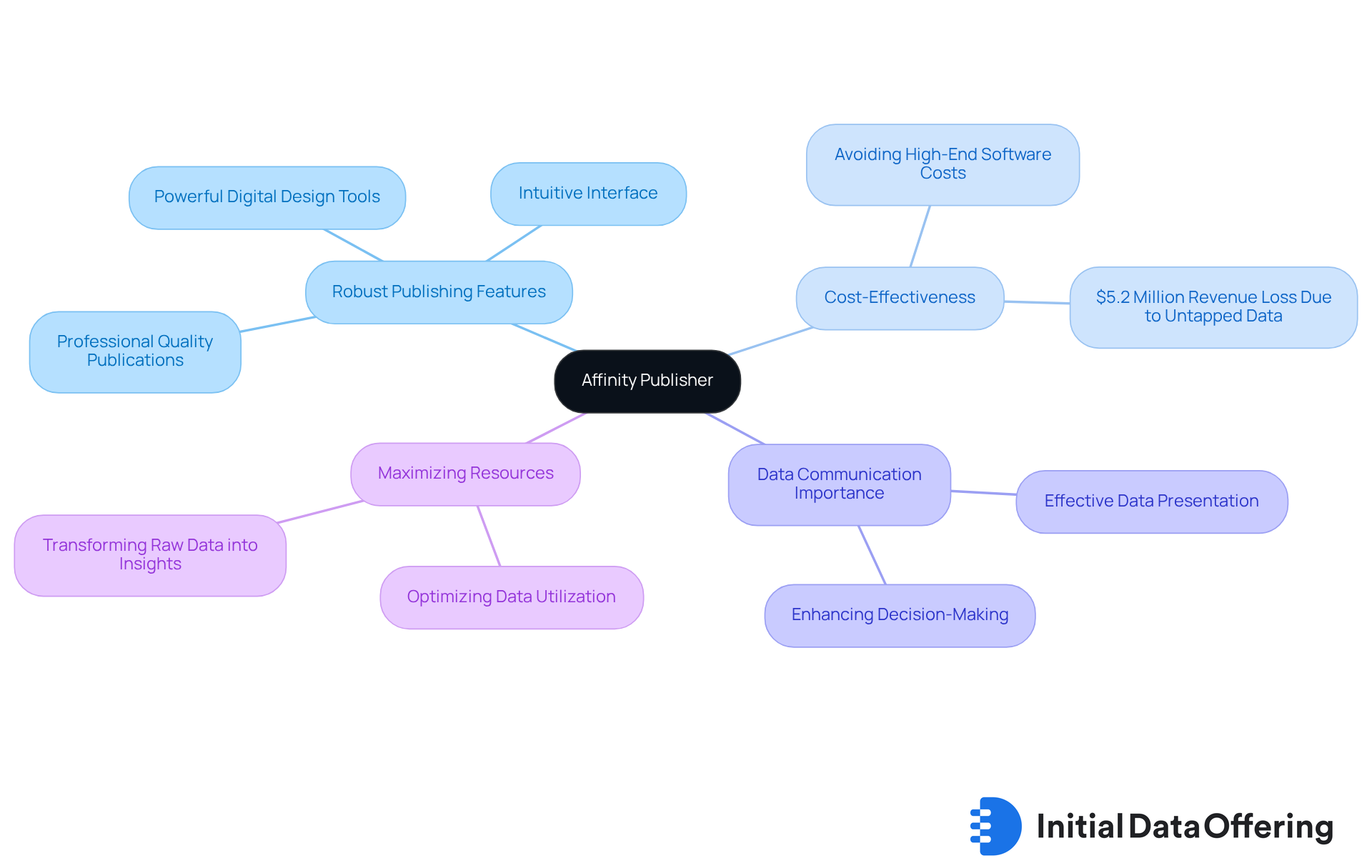 The center shows Affinity Publisher. Each branch connects to key benefits and features, illustrating how they contribute to effective data communication and cost savings. The center shows Affinity Publisher. Each branch connects to key benefits and features, illustrating how they contribute to effective data communication and cost savings.