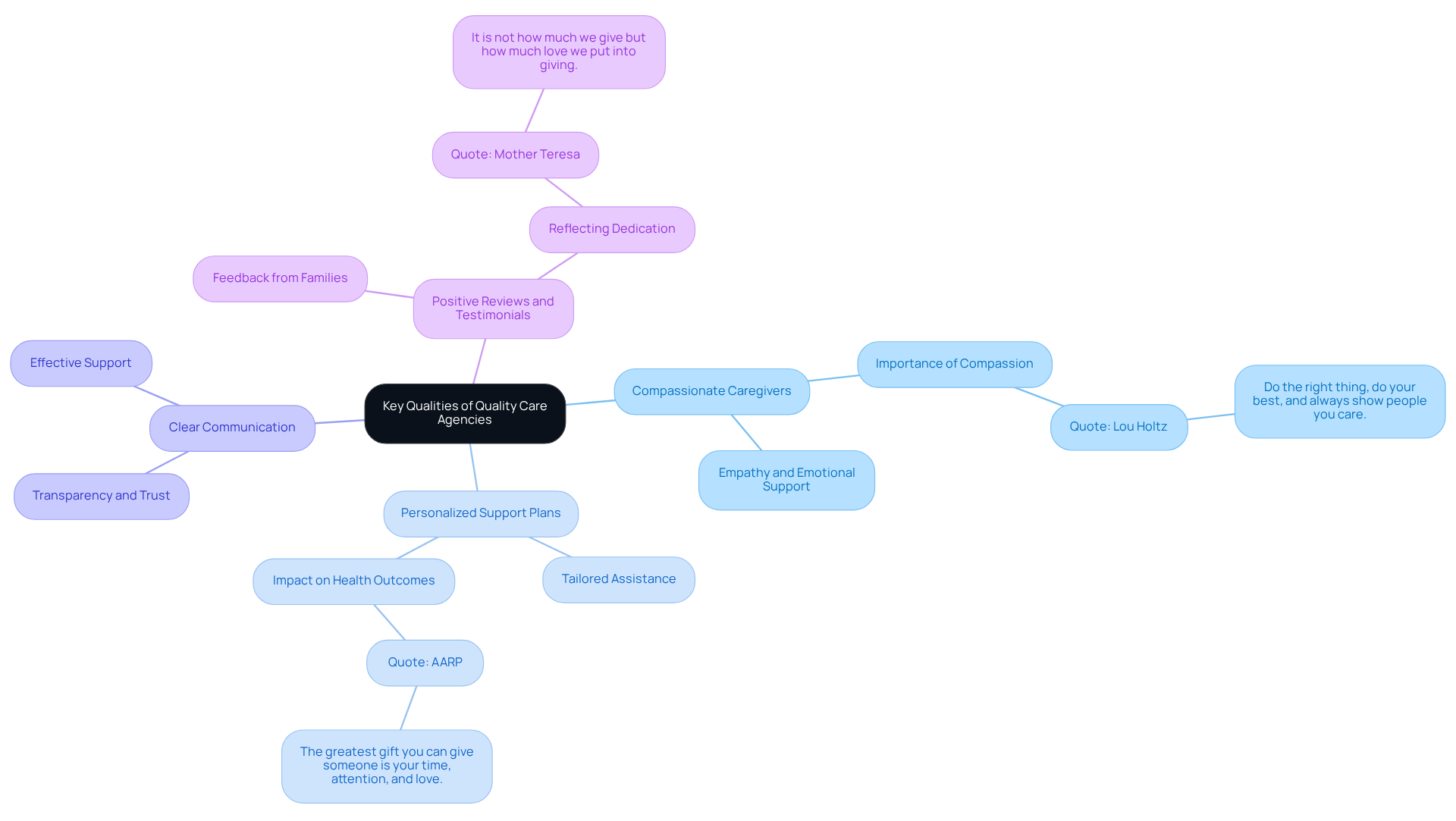The center shows the main theme. Each branch details a quality that families should find in elder care agencies, with further sub-details explaining the importance of each quality. Follow the branches to explore what makes a care agency stand out!