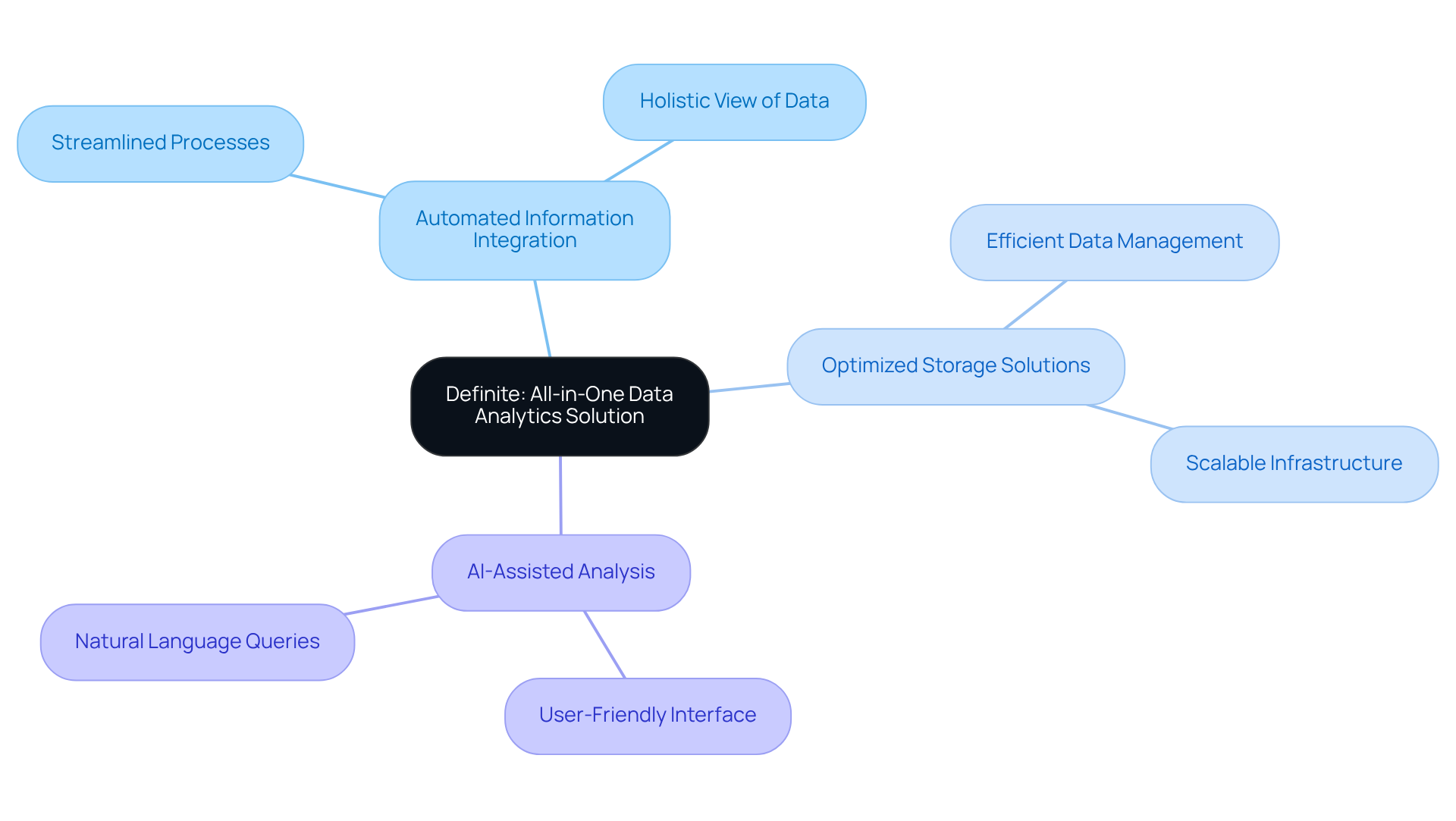 The center represents the main solution, and the branches show its key features. Each feature has benefits that explain why it's valuable for e-commerce businesses. The center represents the main solution, and the branches show its key features. Each feature has benefits that explain why it's valuable for e-commerce businesses.