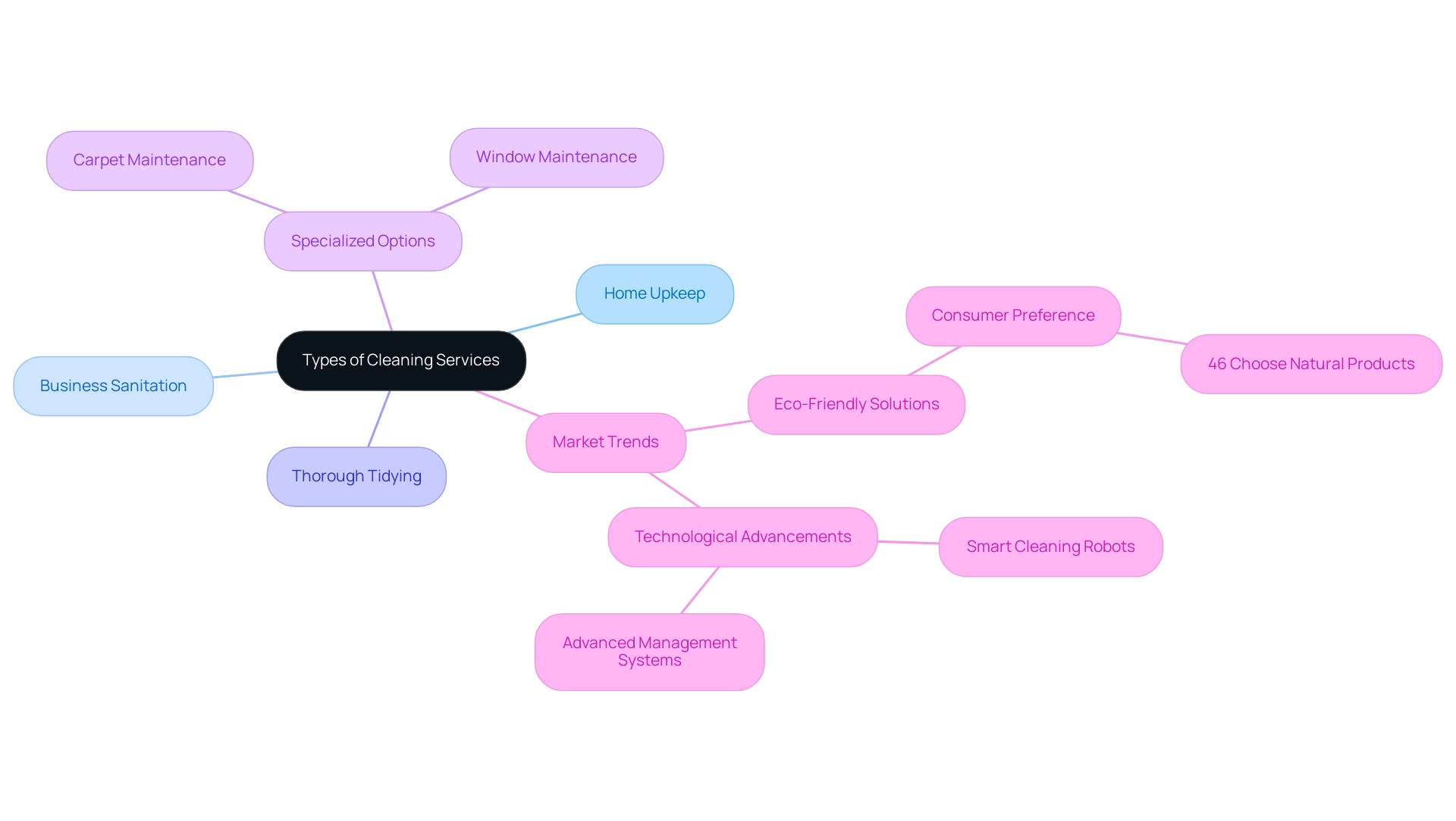 The central node represents the overall topic of cleaning services, with branches indicating main categories. Sub-branches detail specific services and trends, using color coding for clarity.