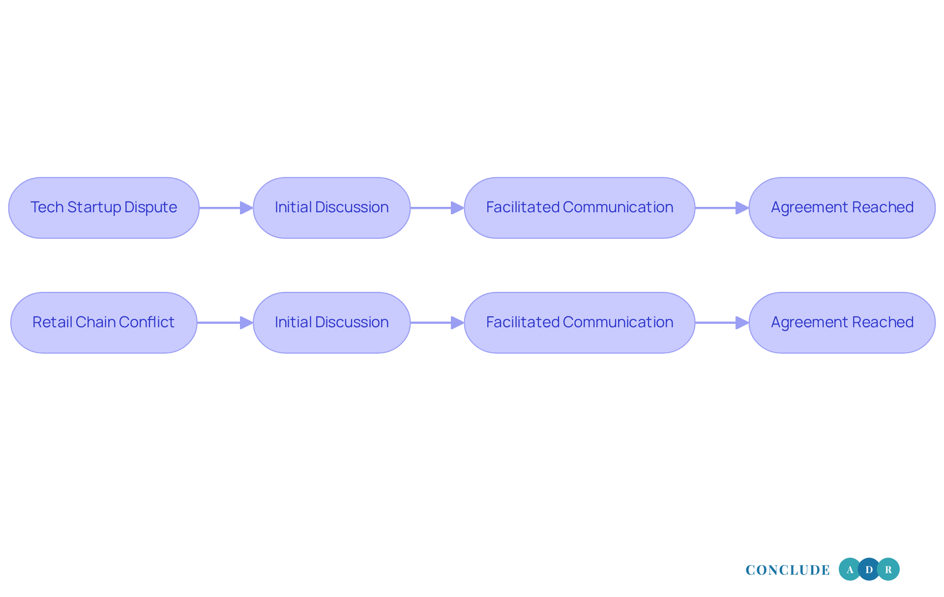 Each flowchart outlines the steps taken in the mediation process for the respective case studies — follow the arrows to see how conflicts were addressed and resolved. Each flowchart outlines the steps taken in the mediation process for the respective case studies — follow the arrows to see how conflicts were addressed and resolved.