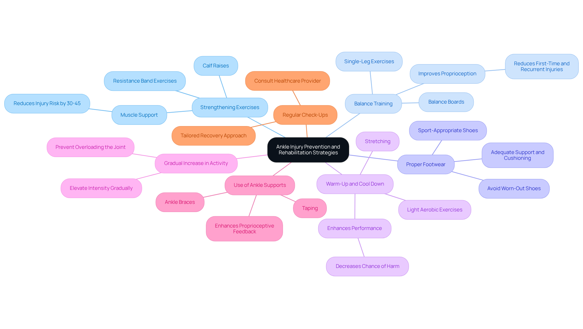 This mindmap starts with the main goal of preventing and rehabilitating ankle injuries at the center. Each branch represents a different strategy you can use, and the sub-branches provide additional details or benefits. It's a great way to see how all these strategies work together to keep your ankles healthy!