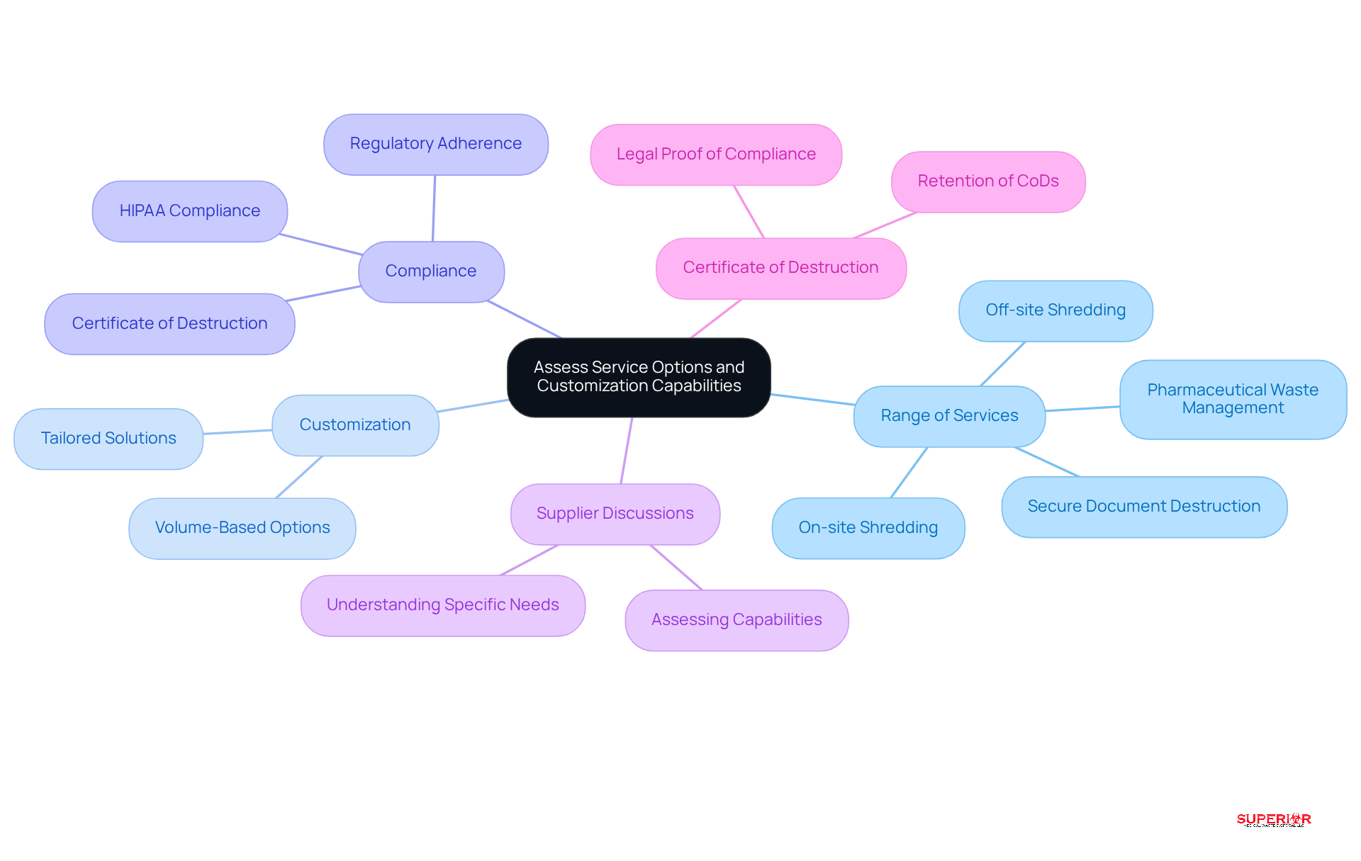 The central node represents the main topic, while the branches show different aspects to consider when choosing a disposal service. Each sub-point provides more detail on that aspect, helping you understand the full picture. The central node represents the main topic, while the branches show different aspects to consider when choosing a disposal service. Each sub-point provides more detail on that aspect, helping you understand the full picture.