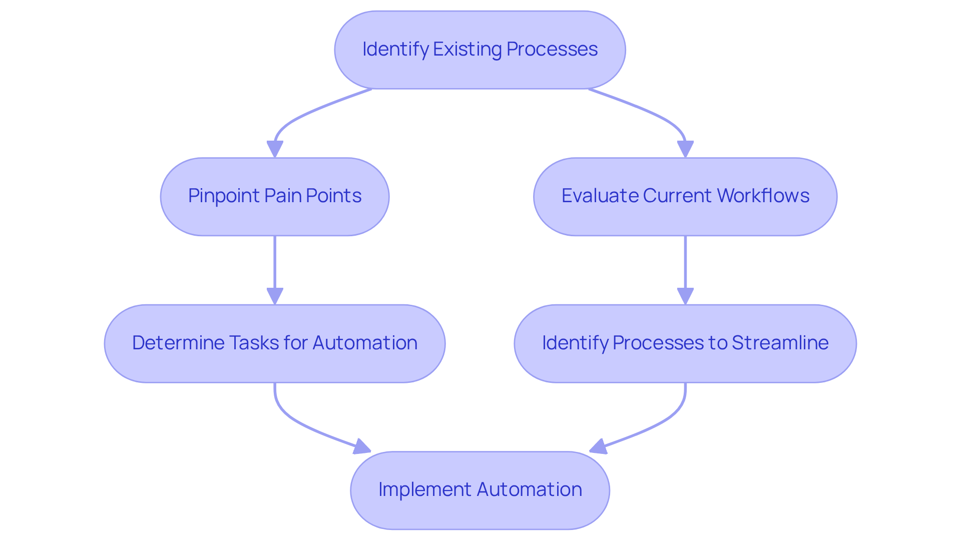 This flowchart outlines the steps to integrate automation into your workspace. Start by identifying existing processes, then pinpoint pain points and evaluate workflows before deciding which tasks to automate. Follow the arrows to see how each step leads to the next.