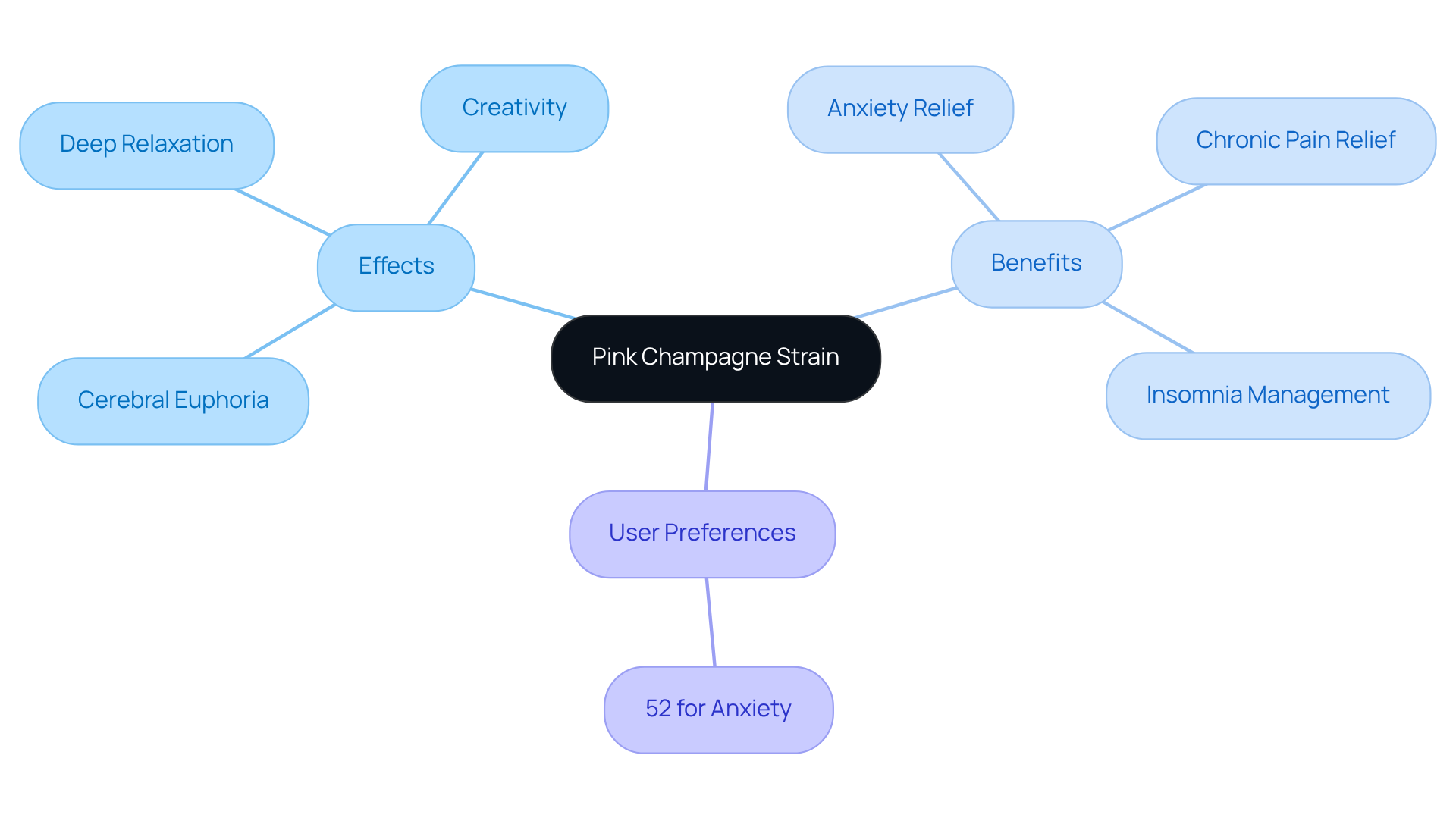The central node represents the pink champagne strain, with branches showing its various effects and benefits. Each sub-branch provides more detail, illustrating how this strain can enhance well-being and relaxation. The central node represents the pink champagne strain, with branches showing its various effects and benefits. Each sub-branch provides more detail, illustrating how this strain can enhance well-being and relaxation.