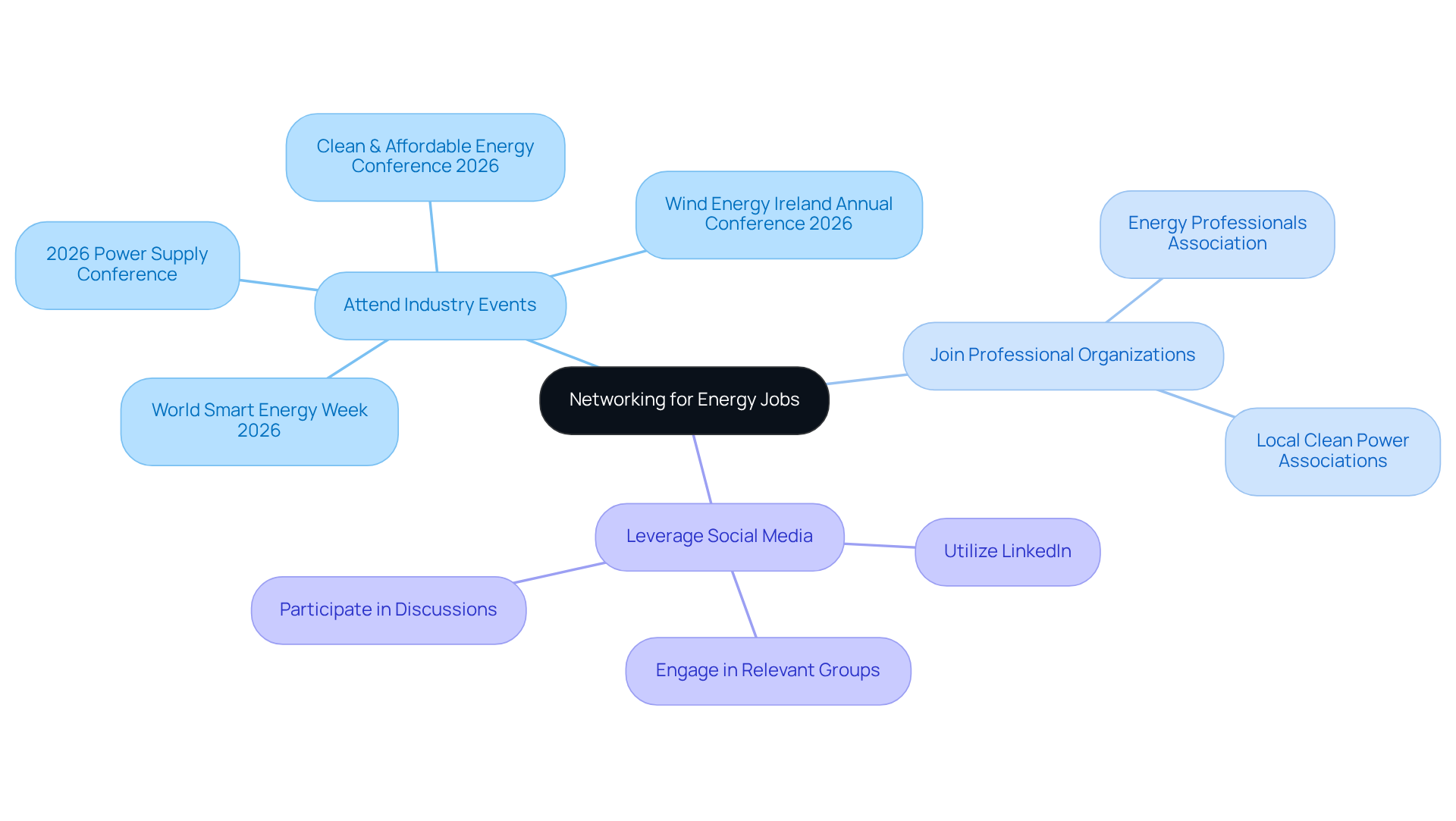 The center represents the main goal of networking, while the branches show different strategies you can use. Each sub-branch provides specific examples or actions to take within those strategies. The center represents the main goal of networking, while the branches show different strategies you can use. Each sub-branch provides specific examples or actions to take within those strategies.