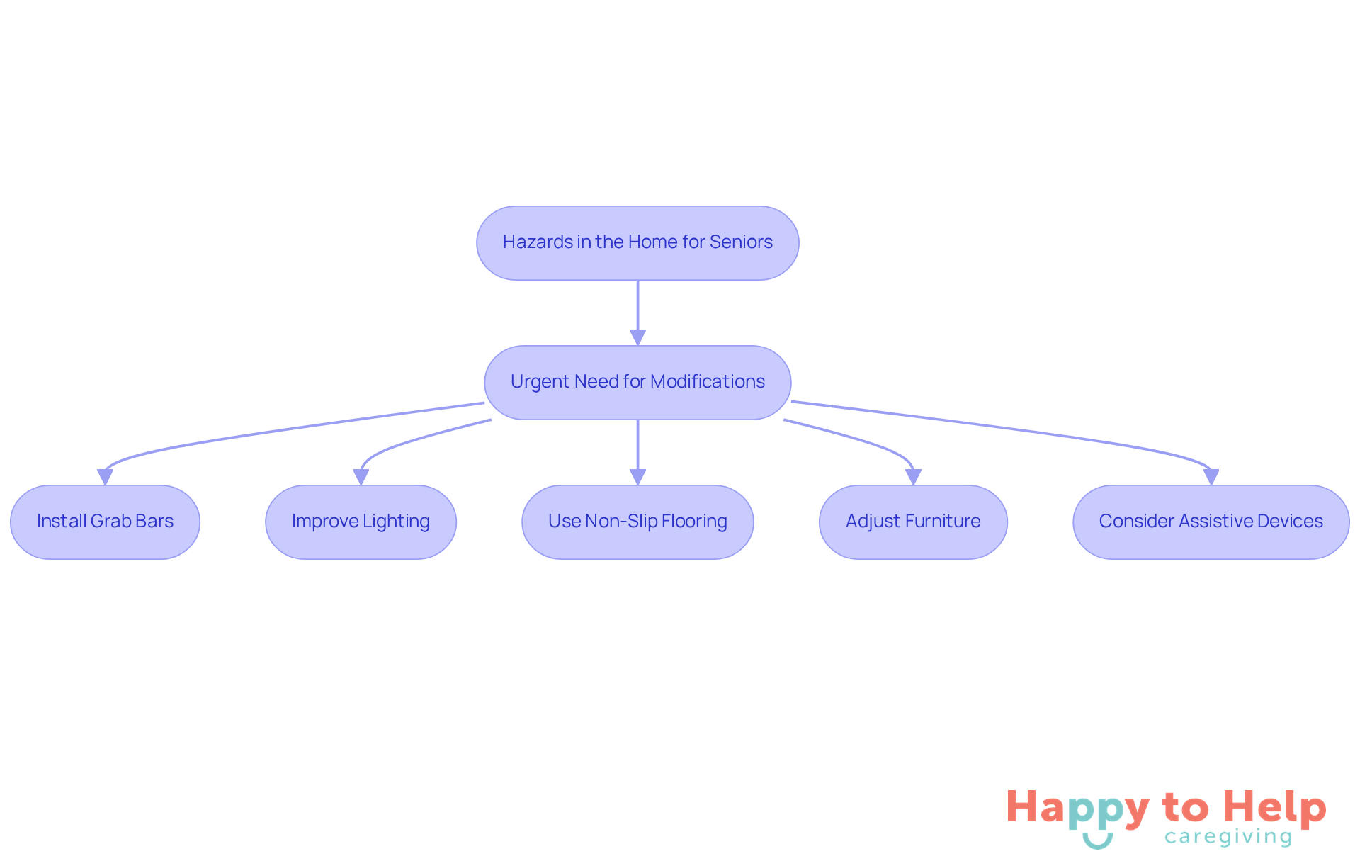 This flowchart guides you through understanding the risks seniors face at home and the practical steps you can take to make their environment safer. Follow the arrows to see how each solution addresses the problem.