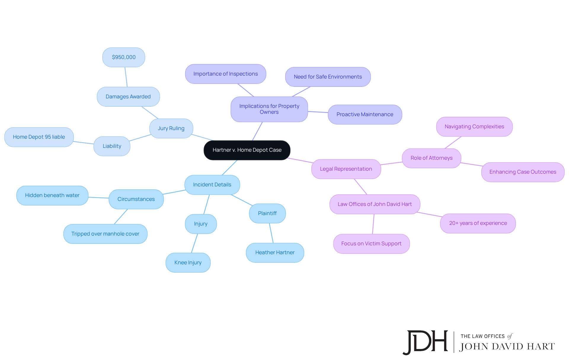 The central node represents the case itself, while the branches show important aspects like what happened, the outcome, and its significance for safety and legal practices. The central node represents the case itself, while the branches show important aspects like what happened, the outcome, and its significance for safety and legal practices.