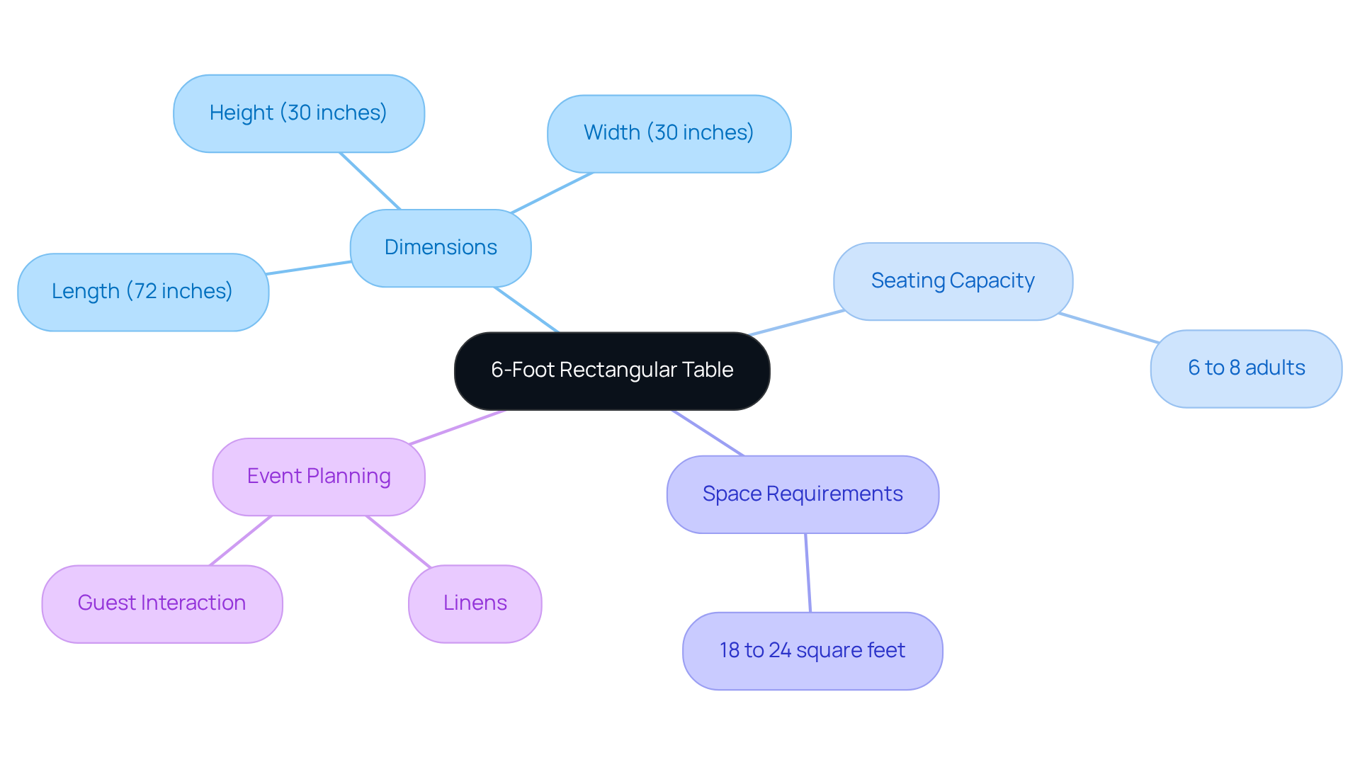 The central node represents the table, with branches showing its dimensions, how many people it can seat, the space it occupies, and tips for planning events around it. Each branch helps you understand different aspects of using this table effectively.