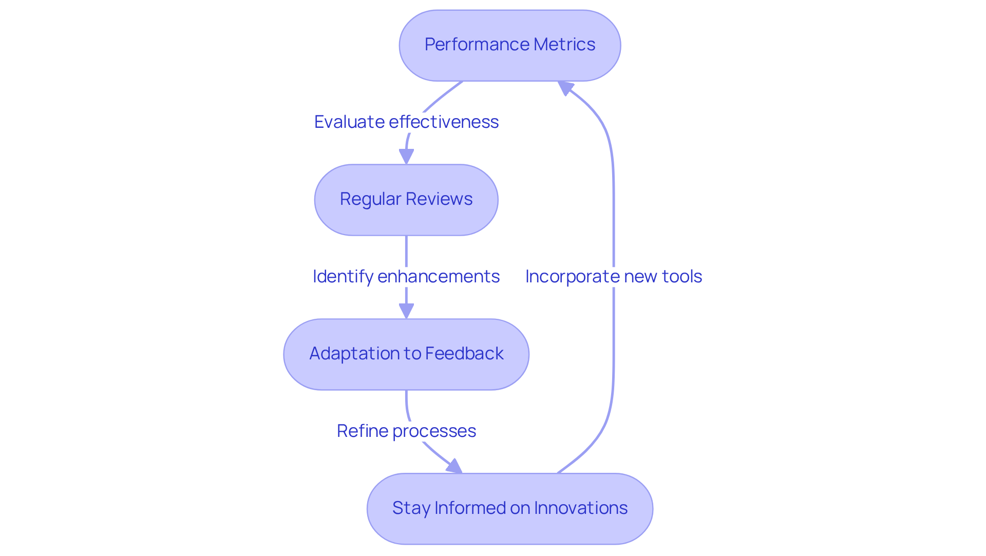 This flowchart outlines the steps organizations should take to continuously evaluate and adapt their automation strategies. Each box represents a crucial component of the process, and the arrows show how they connect to ensure ongoing improvement and effectiveness. This flowchart outlines the steps organizations should take to continuously evaluate and adapt their automation strategies. Each box represents a crucial component of the process, and the arrows show how they connect to ensure ongoing improvement and effectiveness.
