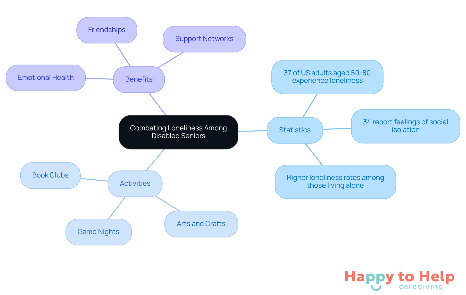 The center shows the main goal of reducing loneliness, with branches that explain the statistics, activities that help, and the benefits of these interactions. Each part connects to show how they work together to improve the lives of disabled seniors.