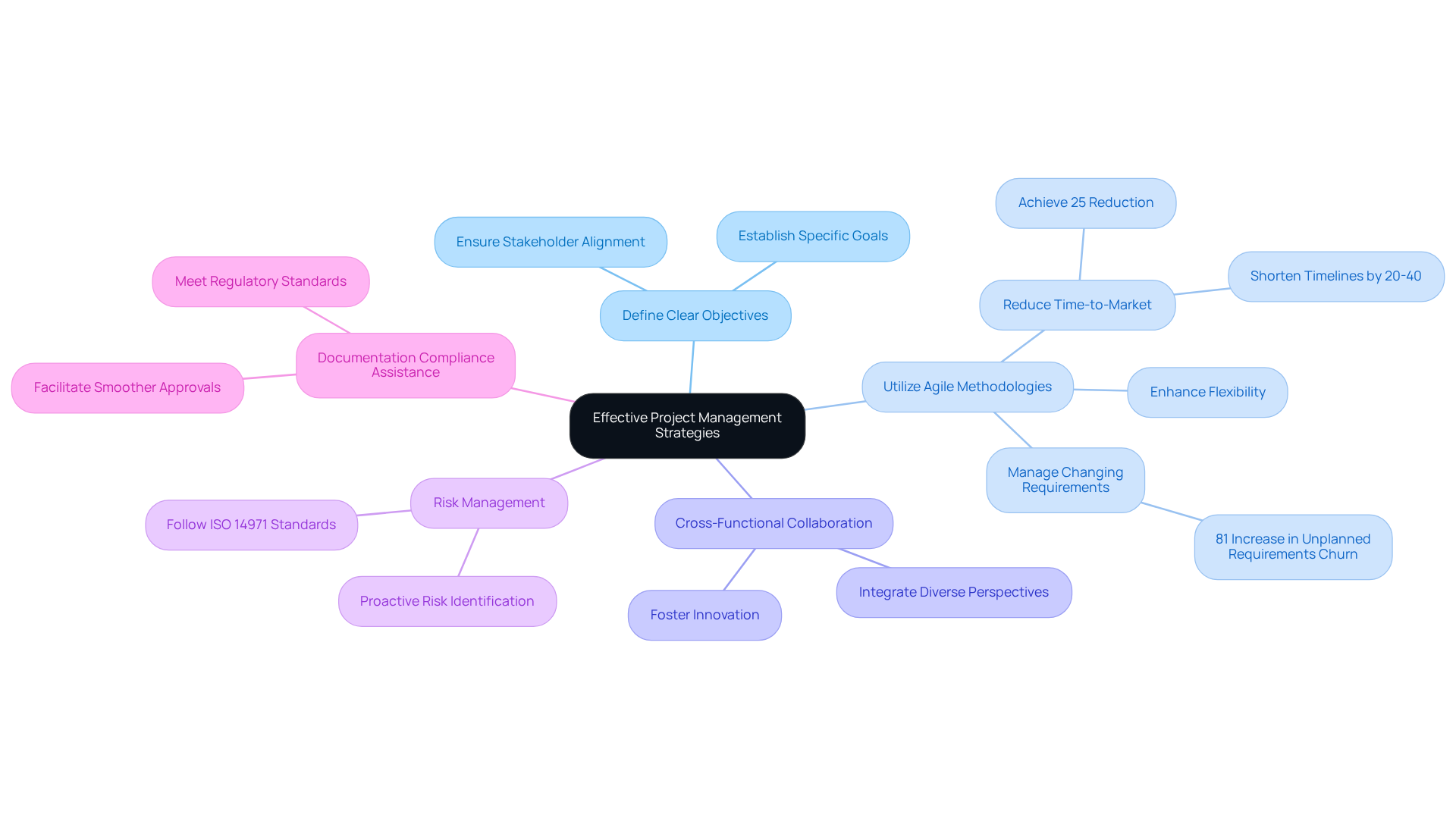 The central node represents the overall goal of improving project management. Each branch shows a key strategy, and the sub-branches provide additional details or actions related to that strategy. This layout helps you see how different strategies connect and support each other in achieving project success.