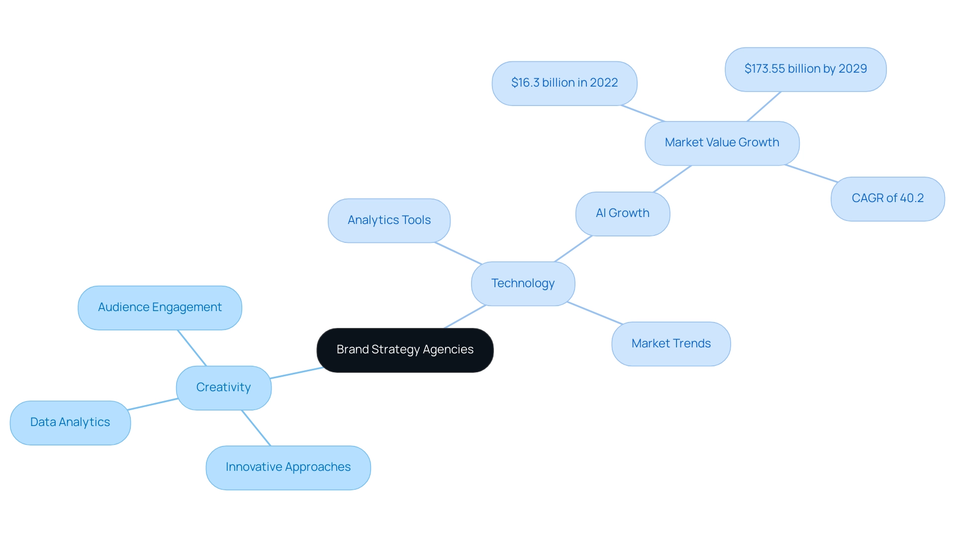 The central node represents brand strategy agencies, with branches indicating key themes of creativity and technology, including their respective subcategories and supporting data.