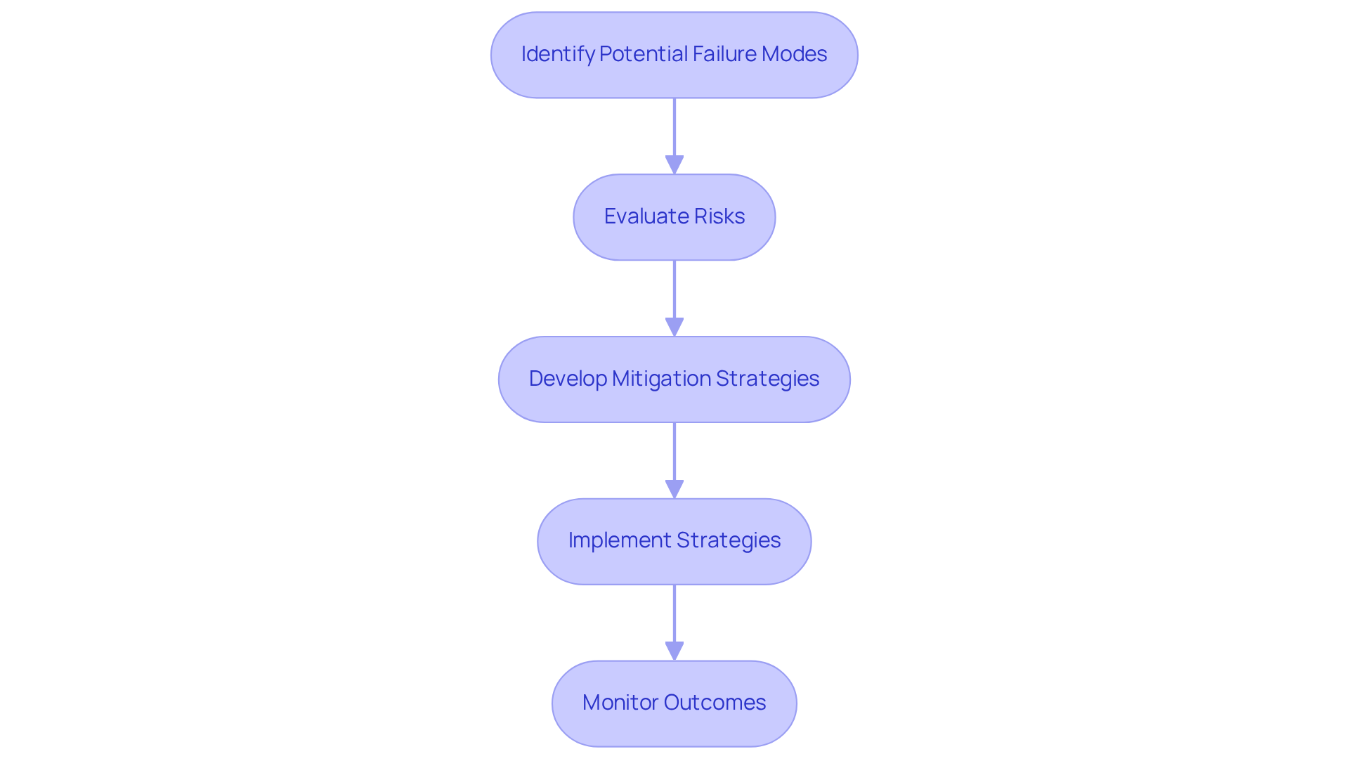 This flowchart shows the steps involved in the Failure Mode and Effects Assessment (FMEA) process. Each box represents a key stage, and the arrows indicate the order in which these steps should be completed to ensure safety and compliance in medical device development. This flowchart shows the steps involved in the Failure Mode and Effects Assessment (FMEA) process. Each box represents a key stage, and the arrows indicate the order in which these steps should be completed to ensure safety and compliance in medical device development.