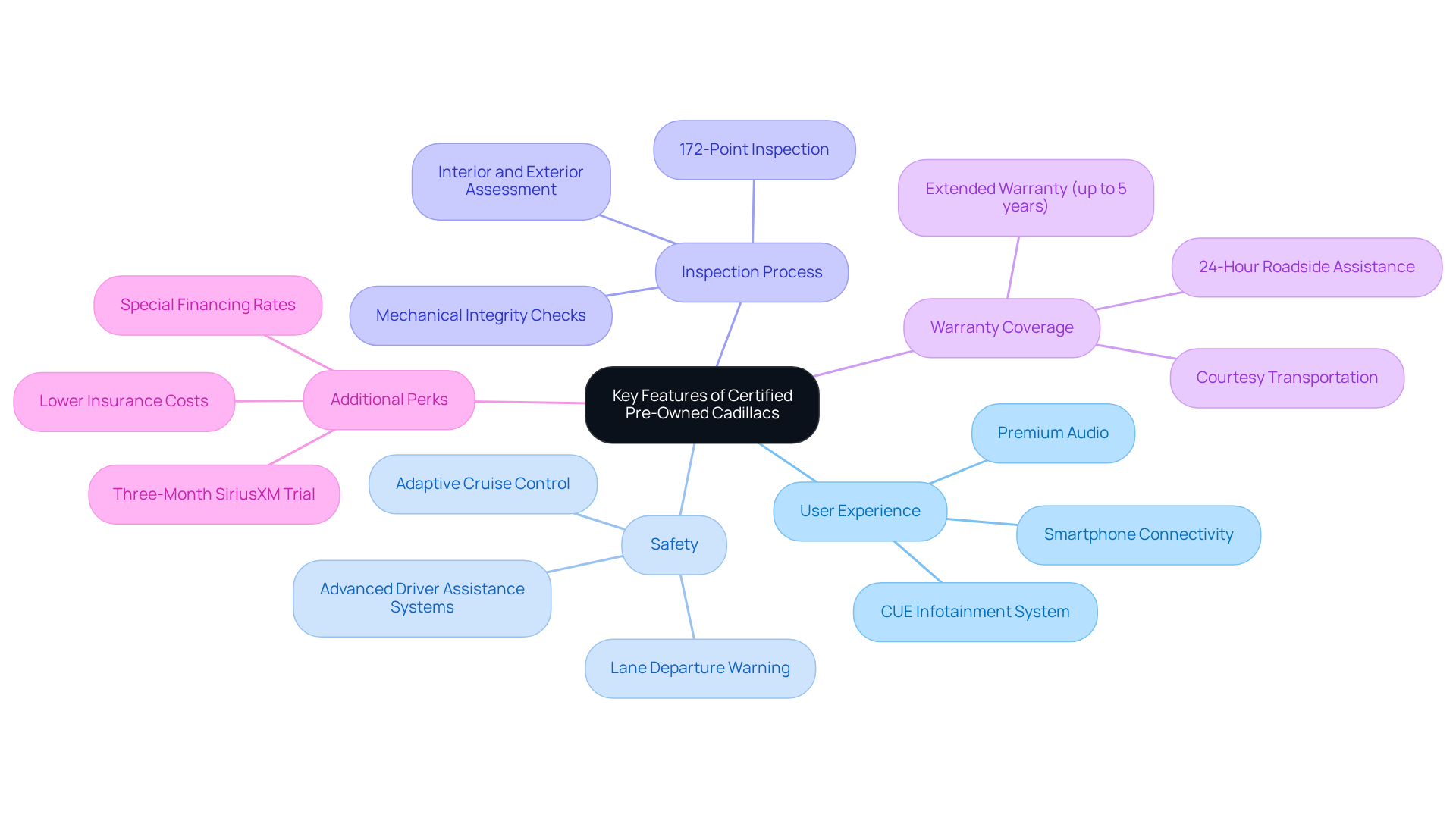 The central node represents the main topic, while the branches show different categories of features. Each sub-branch provides specific details about what makes certified pre-owned Cadillacs a great choice, helping you understand the benefits at a glance. The central node represents the main topic, while the branches show different categories of features. Each sub-branch provides specific details about what makes certified pre-owned Cadillacs a great choice, helping you understand the benefits at a glance.