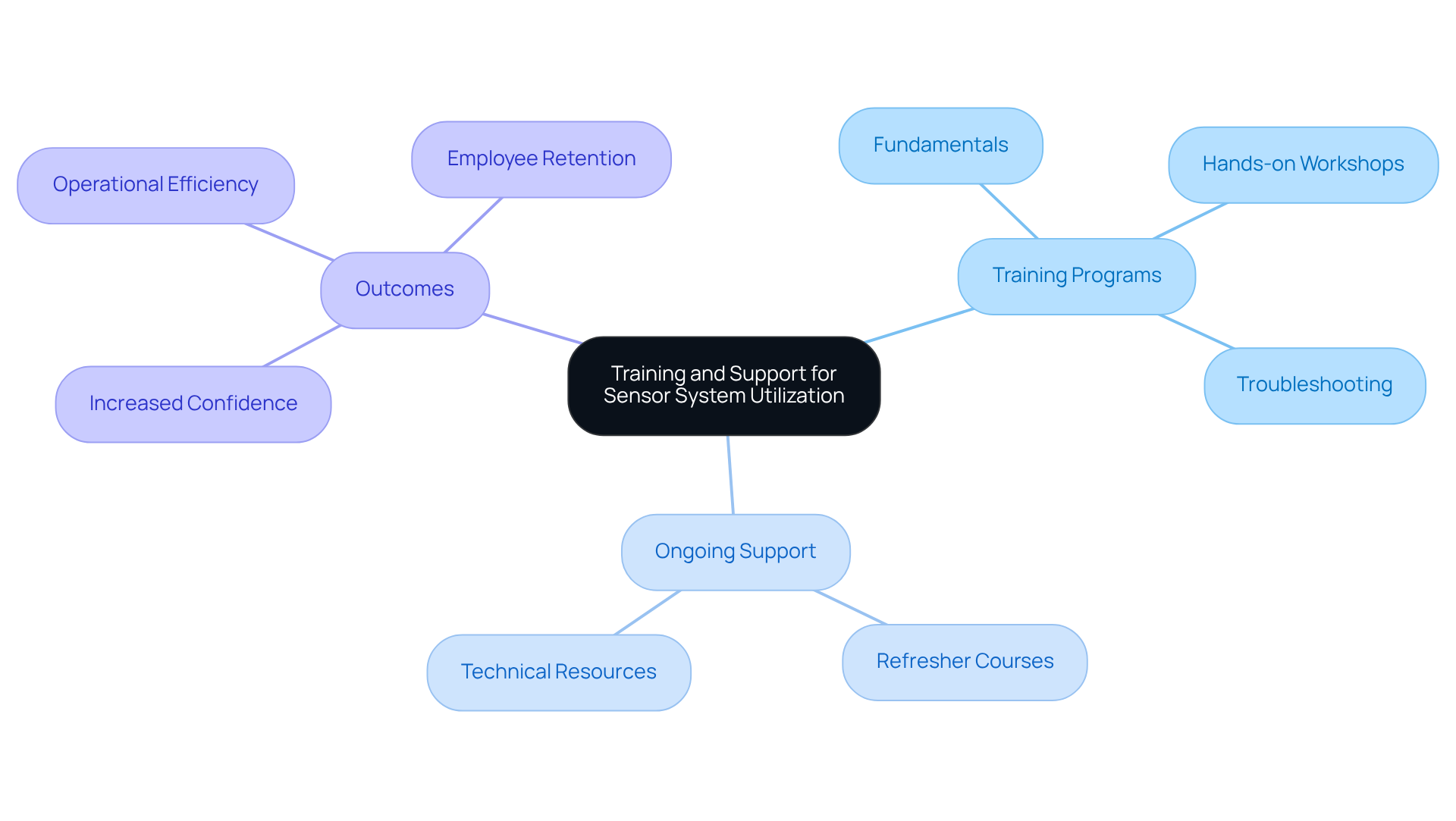 This mindmap illustrates how comprehensive training and ongoing support contribute to effective sensor system utilization. Start at the center with the main theme, then explore the branches to see the different aspects of training and their positive outcomes. This mindmap illustrates how comprehensive training and ongoing support contribute to effective sensor system utilization. Start at the center with the main theme, then explore the branches to see the different aspects of training and their positive outcomes.