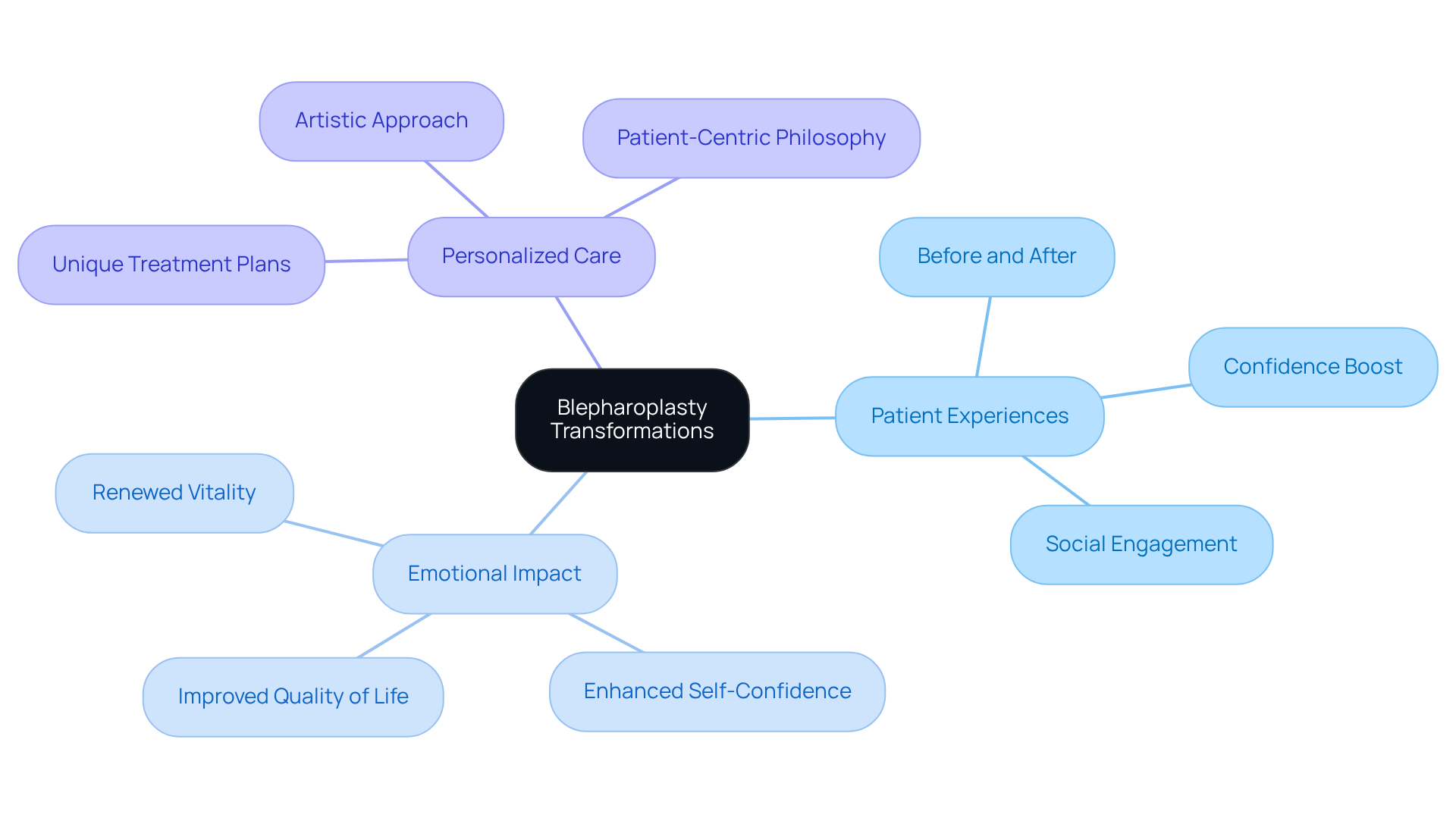This mindmap illustrates the journey of patients undergoing blepharoplasty. Start at the center with the main theme of transformation, then follow the branches to see how individual experiences, emotional changes, and personalized care contribute to the overall impact of the surgery.