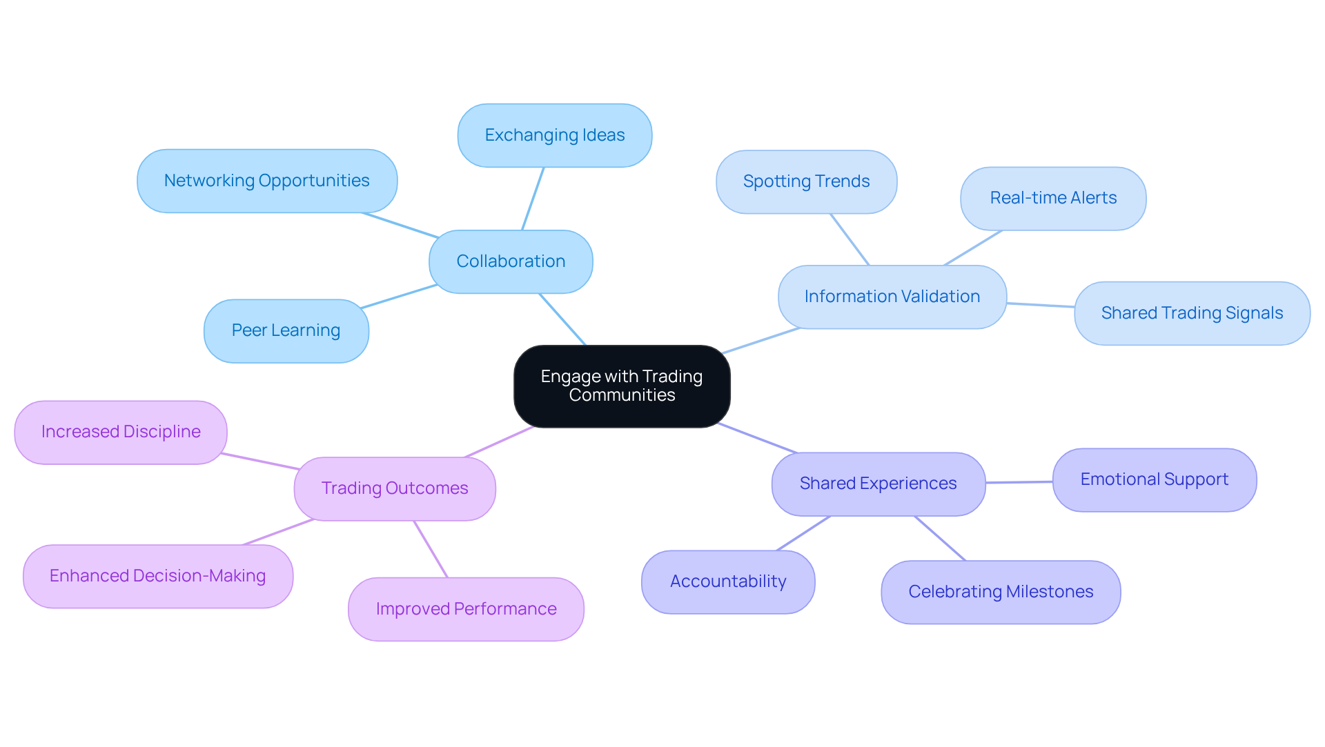 The central node represents the main idea, while the branches show how different aspects of community engagement contribute to better trading. Each color-coded branch highlights a specific benefit, making it easy to see the connections.