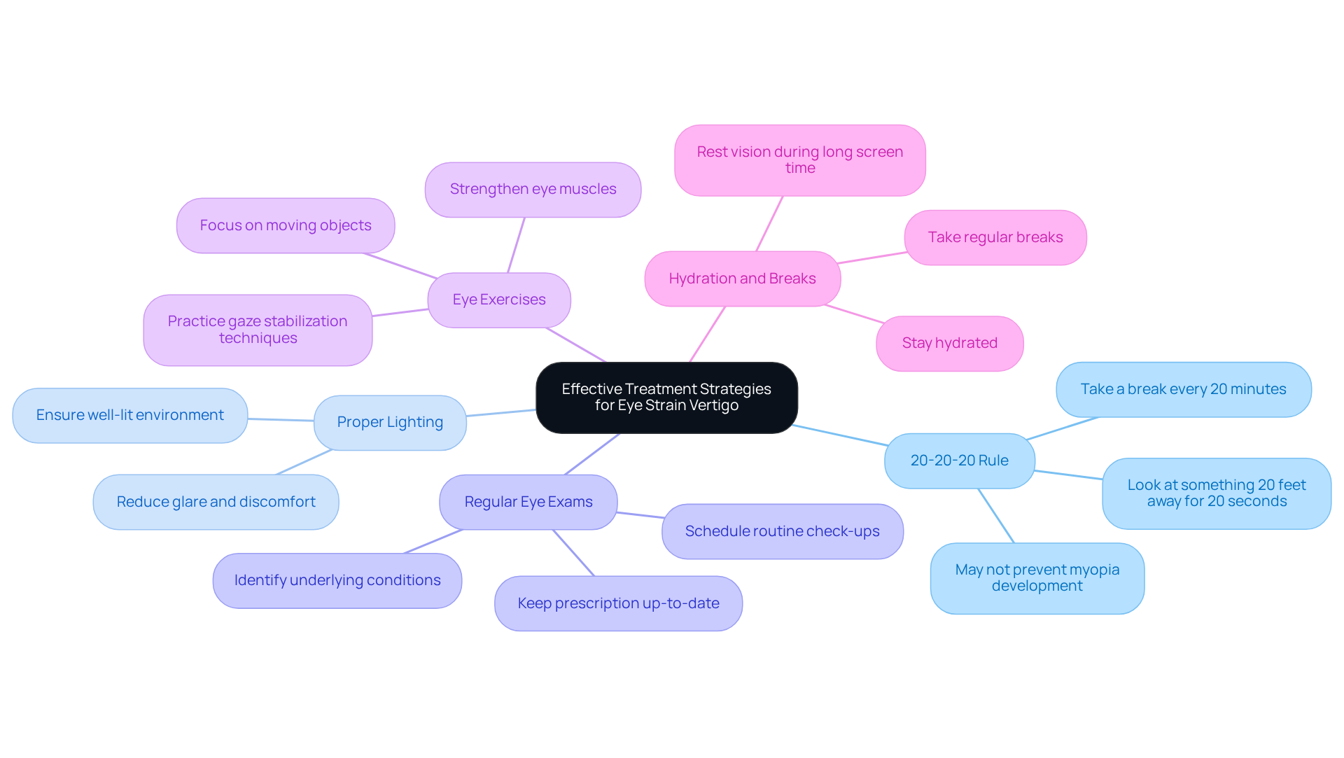 This mindmap starts with the main topic in the center and branches out into various strategies. Each branch represents a different approach to managing eye strain and vertigo. The colors help differentiate the strategies, making it easier to follow and understand how each one contributes to overall eye comfort.