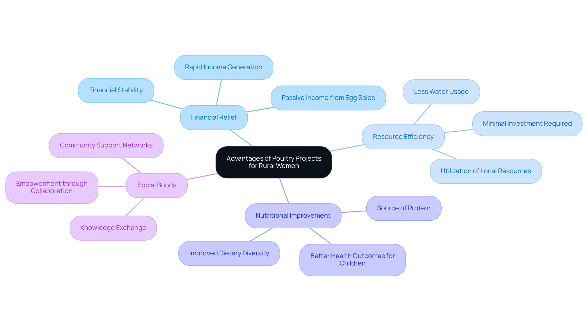 This mindmap illustrates how poultry projects can positively impact rural women. Each branch represents a key advantage, and the sub-branches provide specific examples or details. Follow the branches to see how these benefits connect and support the overall theme of empowerment and community strength.