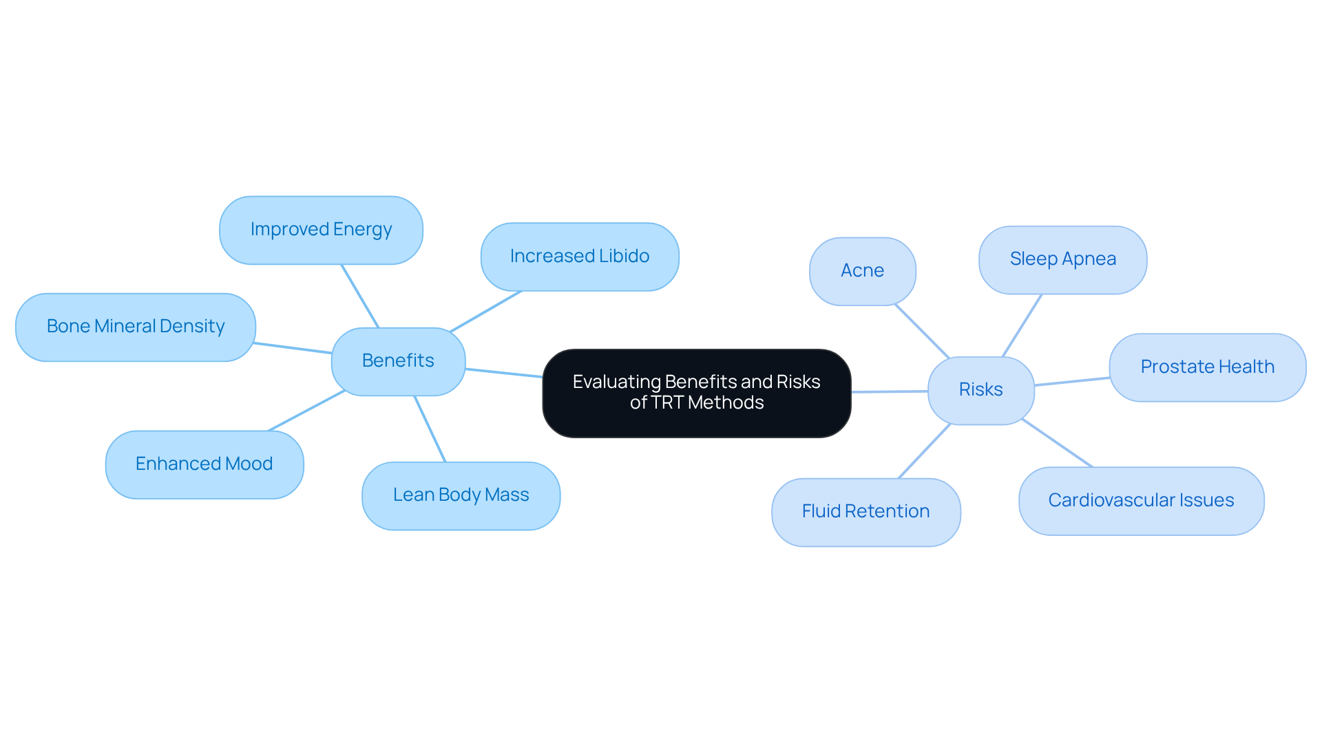 This mindmap shows the key benefits and risks of TRT. The central idea is TRT, with branches for the positive effects like improved energy and mood, and potential risks like acne and cardiovascular issues. Follow the branches to see how each point connects to the main topic. This mindmap shows the key benefits and risks of TRT. The central idea is TRT, with branches for the positive effects like improved energy and mood, and potential risks like acne and cardiovascular issues. Follow the branches to see how each point connects to the main topic.