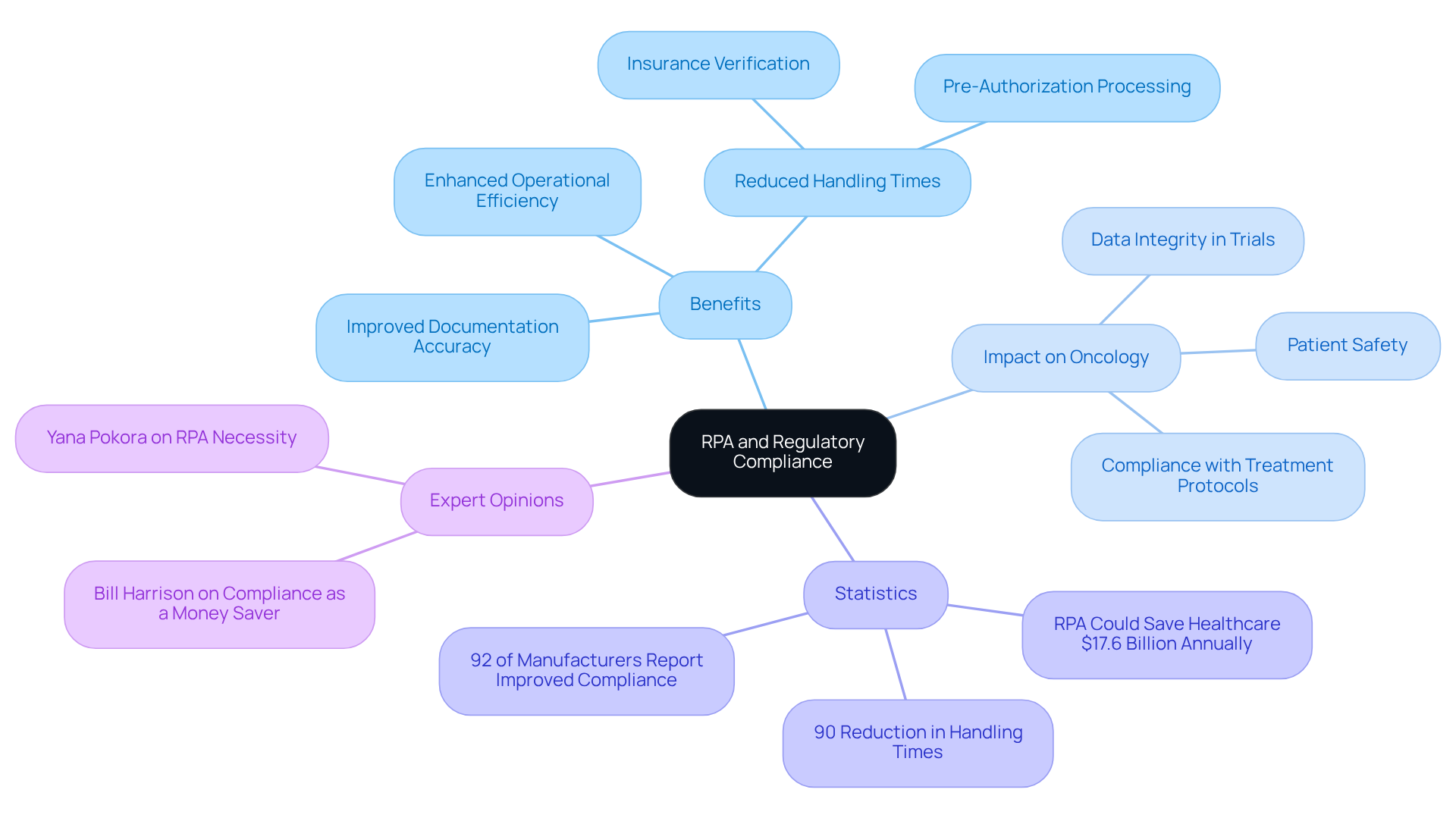 The central node represents the main topic of RPA and compliance, while the branches show various benefits and impacts. Each color-coded branch helps you quickly identify different aspects of how RPA supports regulatory adherence.