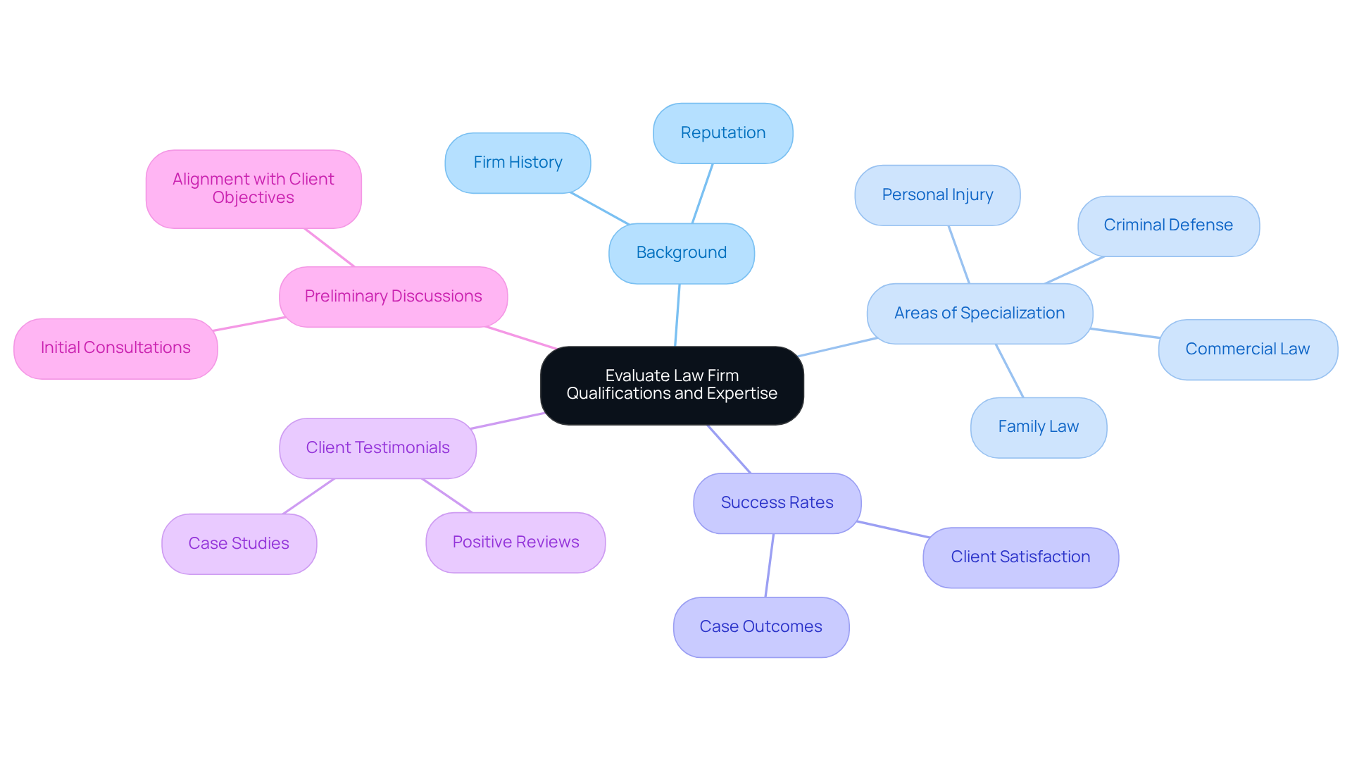 Start at the center with the main evaluation theme, then follow the branches to explore different factors that contribute to assessing a law firm's qualifications.