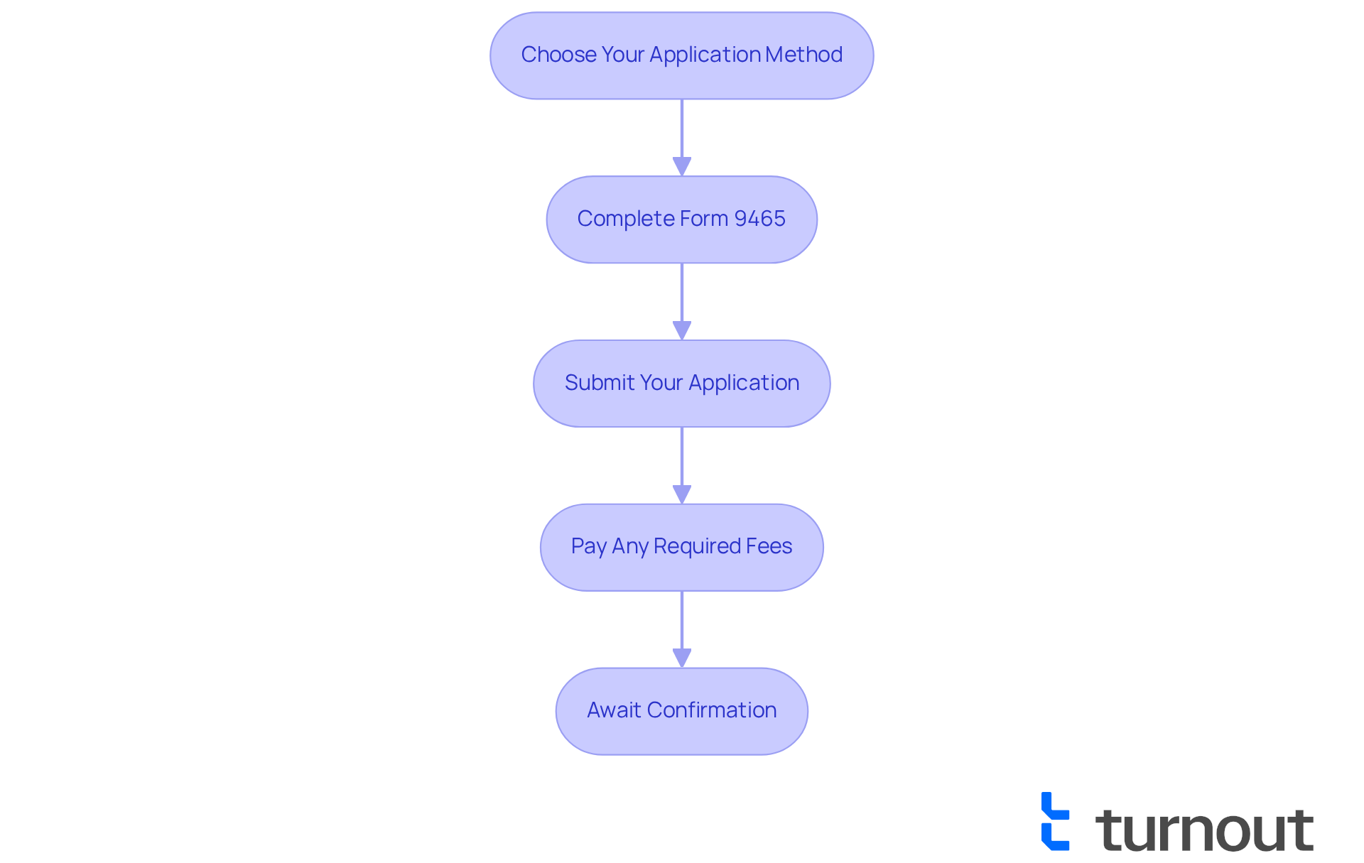 Each box represents a step in the application process. Follow the arrows to see how to move from one step to the next, ensuring you complete your application smoothly.