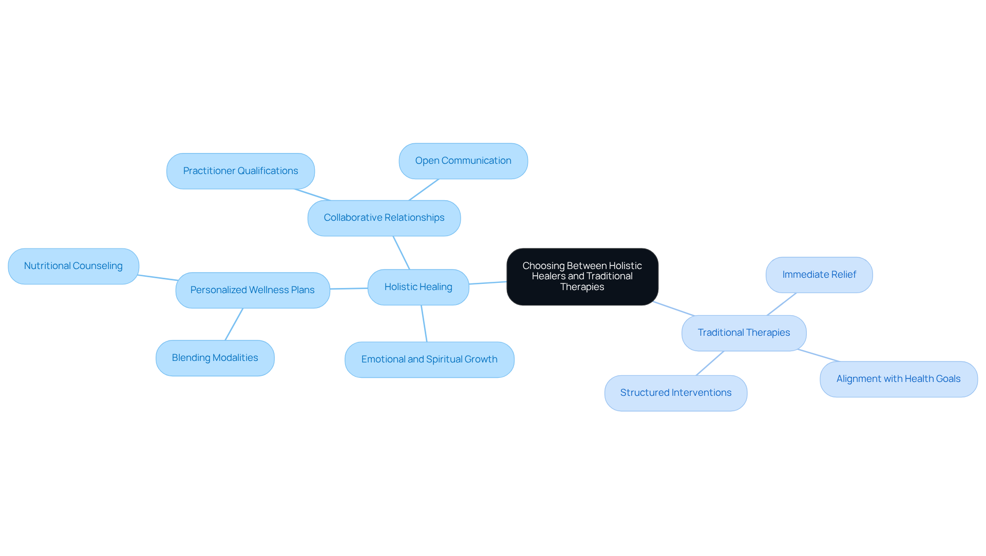 The central node represents the decision at hand, while the branches show the key aspects of each healing approach. Explore the sub-branches to understand the benefits and considerations for holistic and traditional therapies.
