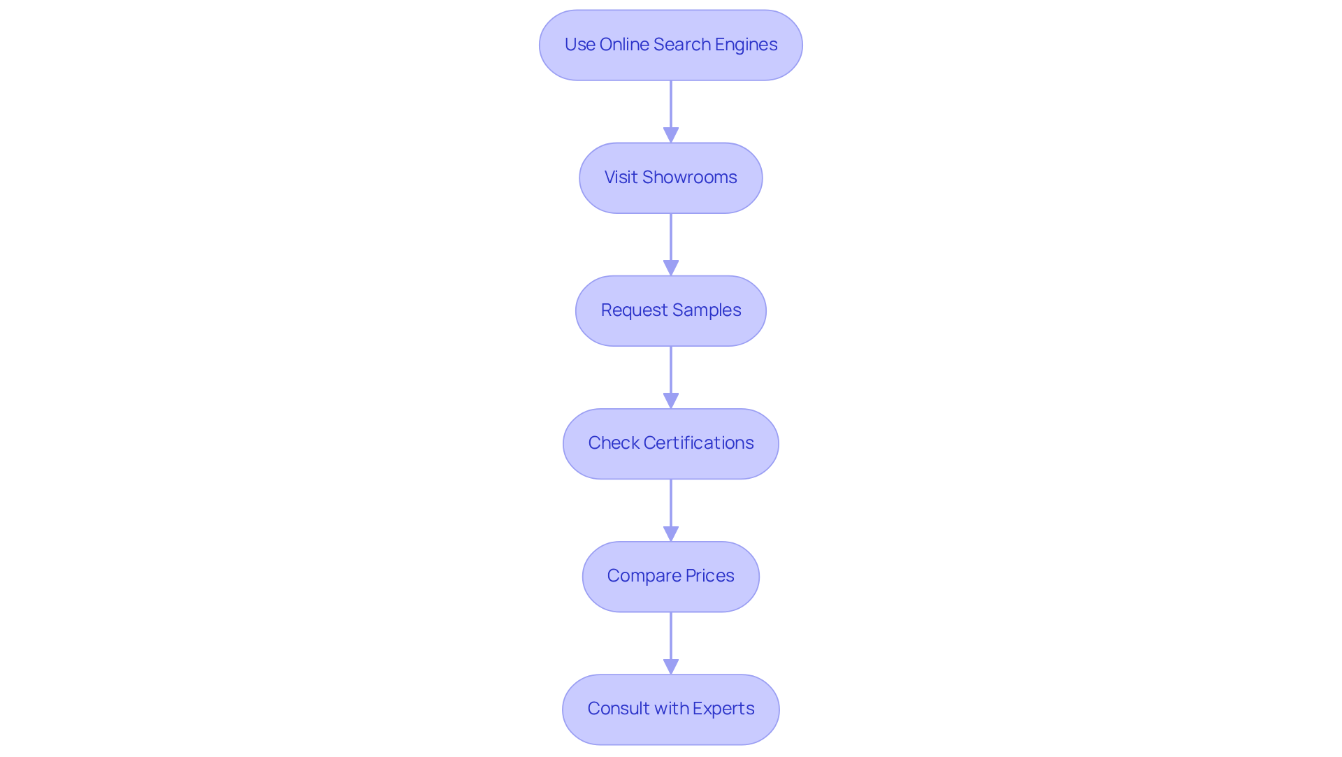 Each box represents a step in your research process. Follow the arrows to see the order in which you should complete these tasks to find the best turf for your putting green. Each box represents a step in your research process. Follow the arrows to see the order in which you should complete these tasks to find the best turf for your putting green.
