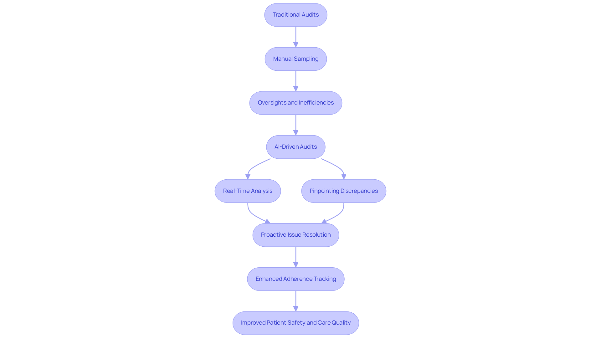This flowchart shows how traditional auditing methods lead to inefficiencies, while AI enhances the process by providing real-time analysis and proactive solutions, ultimately improving patient care.