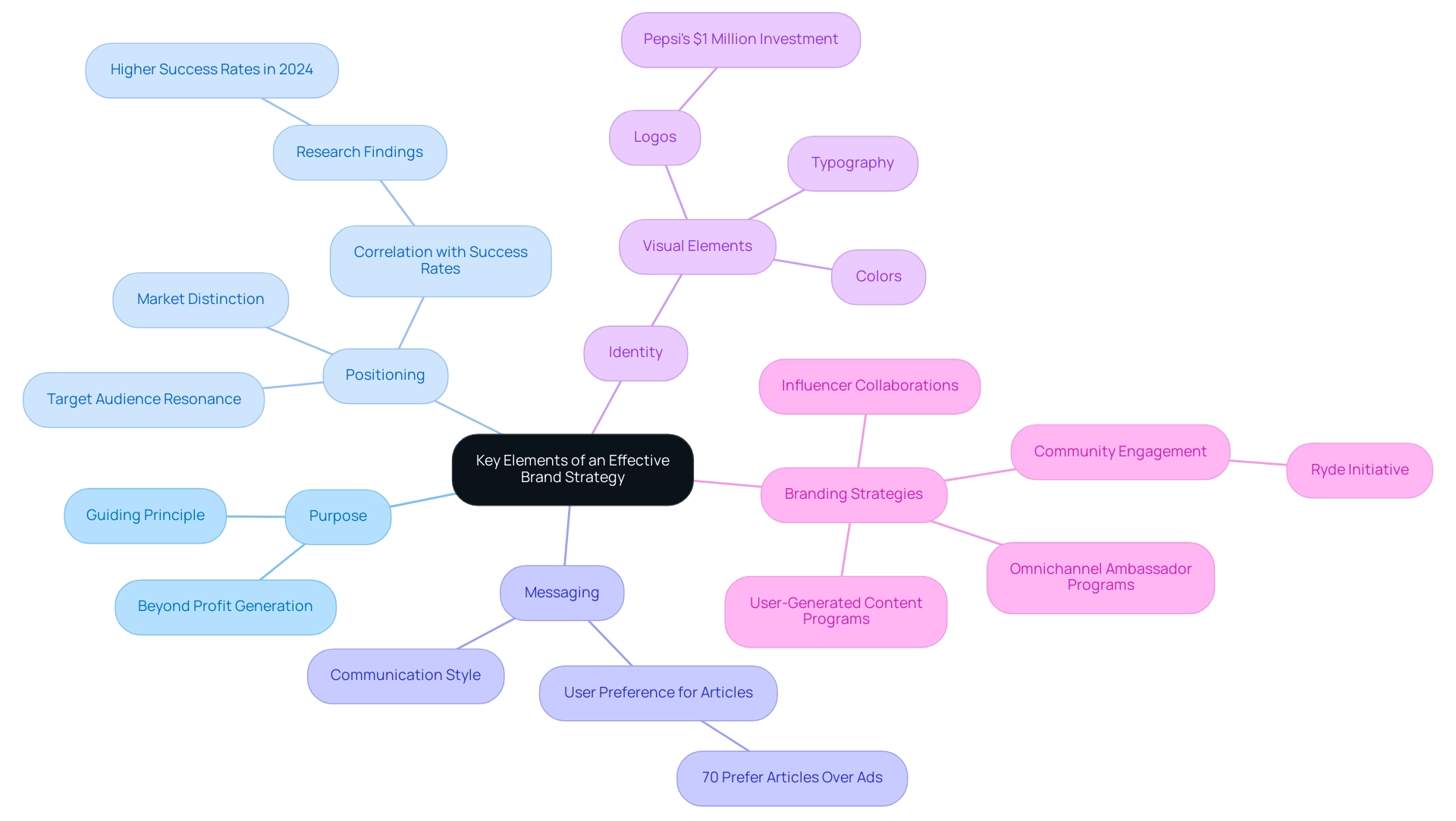 What Are Brand and Branding Strategies? A Comprehensive Overview