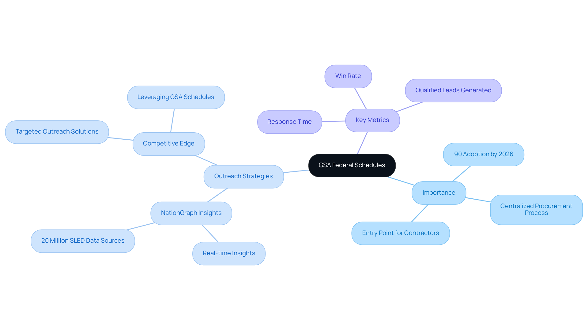 The central node represents GSA Federal Schedules, with branches showing their importance, strategies for outreach, and metrics for success. Each branch helps you understand how these elements connect and contribute to effective government procurement.