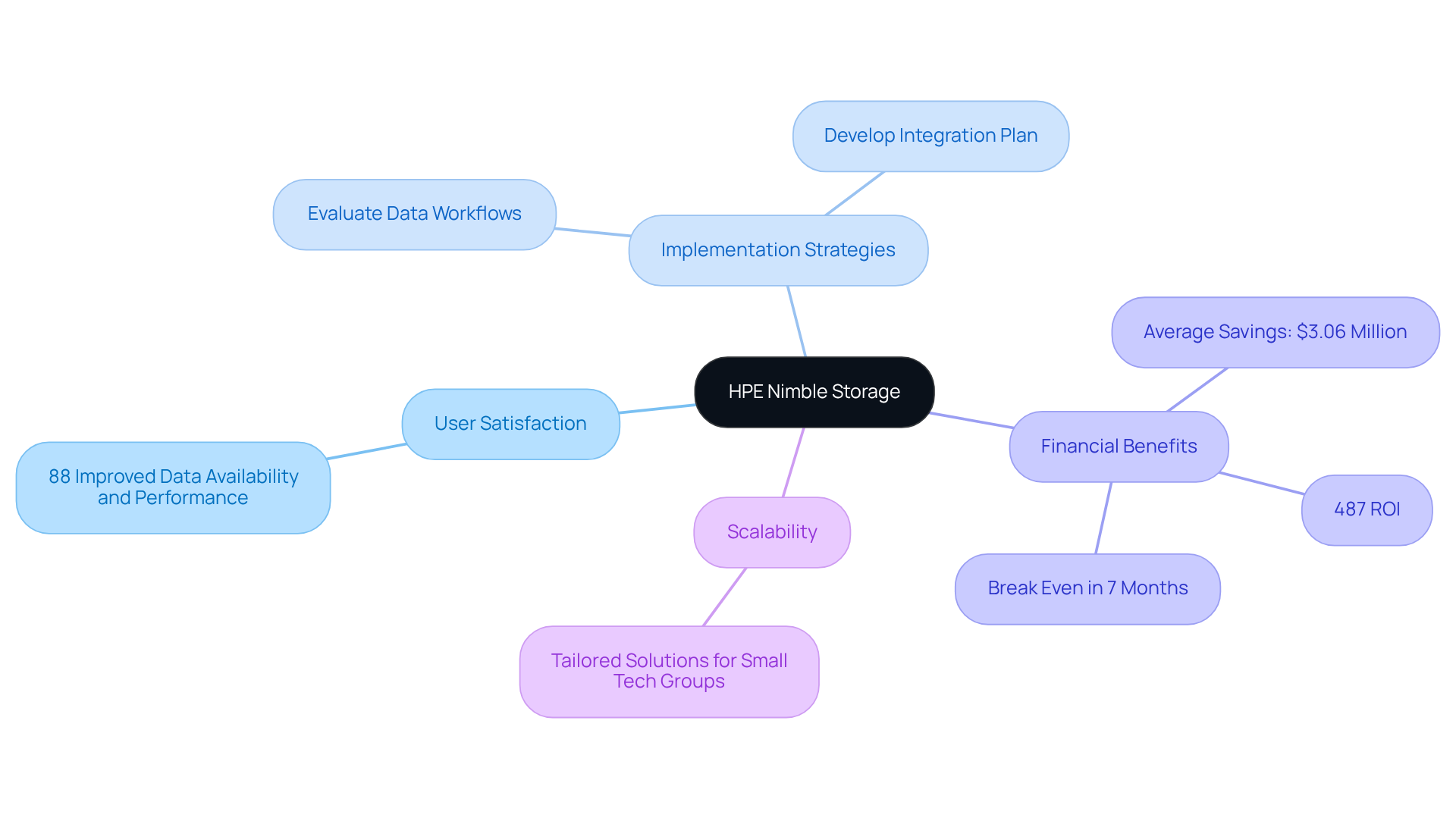 The central node represents HPE Nimble Storage, with branches showing different aspects like user satisfaction and financial benefits. Each branch highlights key points, making it easy to understand how this technology can improve data management. The central node represents HPE Nimble Storage, with branches showing different aspects like user satisfaction and financial benefits. Each branch highlights key points, making it easy to understand how this technology can improve data management.