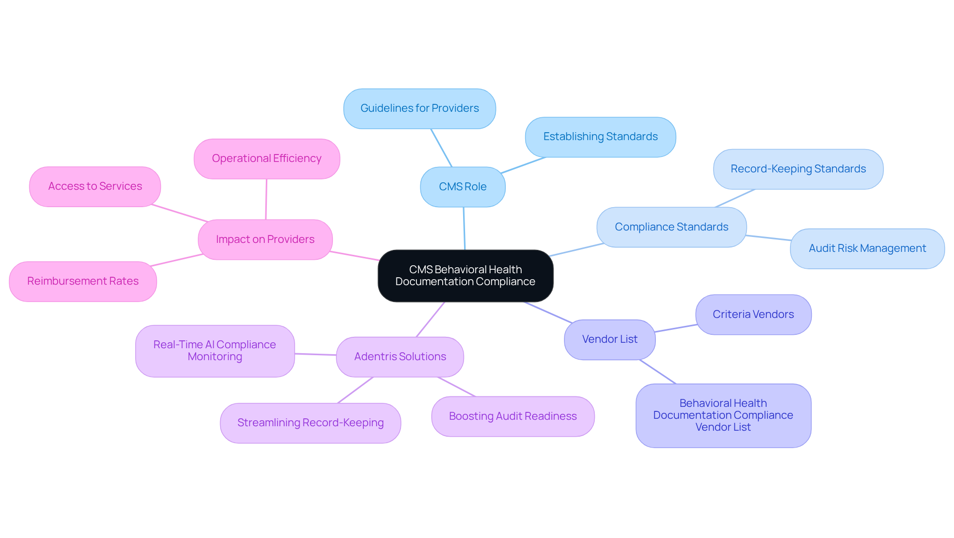 The central node represents the main topic, while branches show related areas of focus. Each sub-branch provides more detail on specific aspects, helping you understand how they connect to the overall compliance landscape.