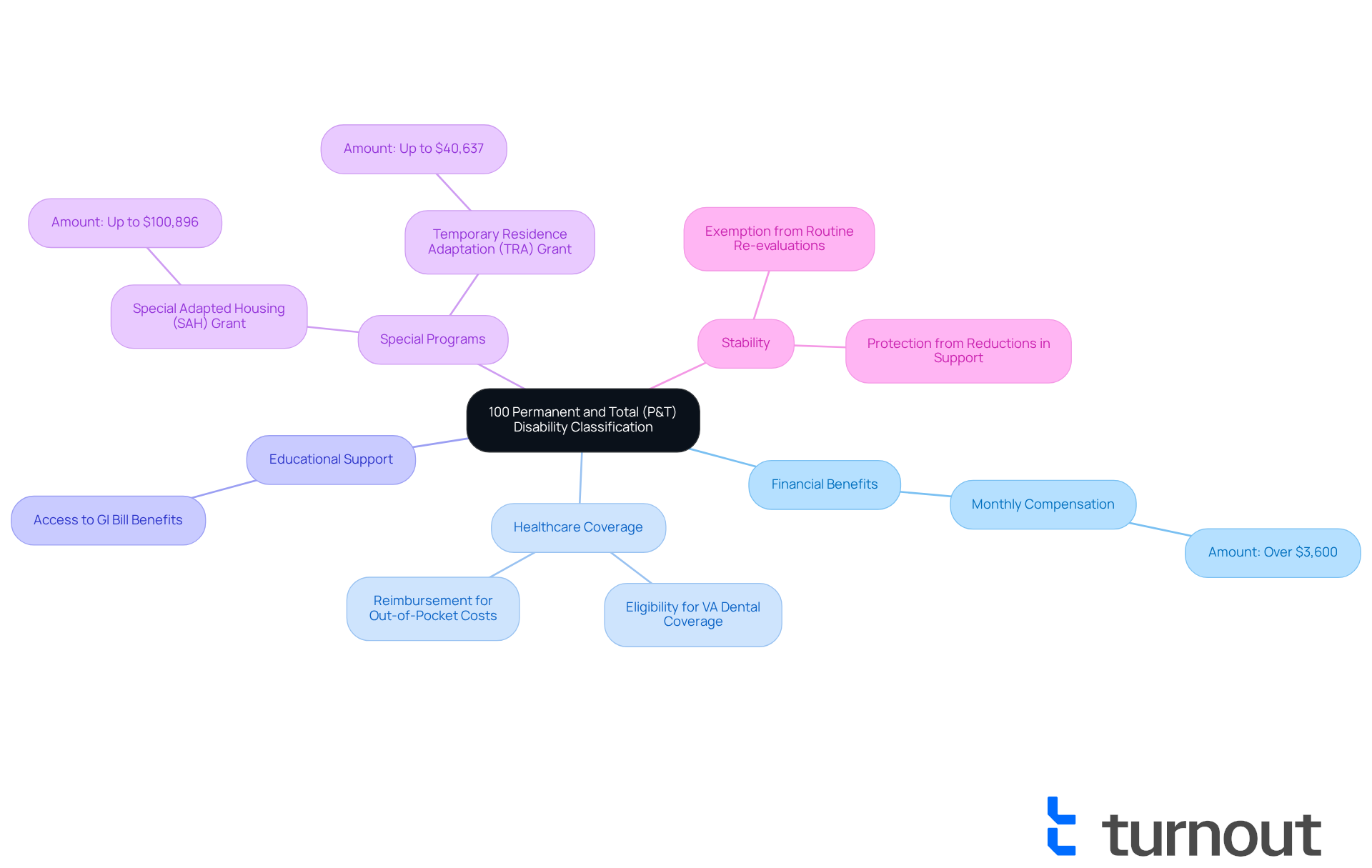 The central node represents the P&T classification, while the branches show the various benefits and implications. Each color-coded branch helps you quickly identify different areas of support available to veterans.