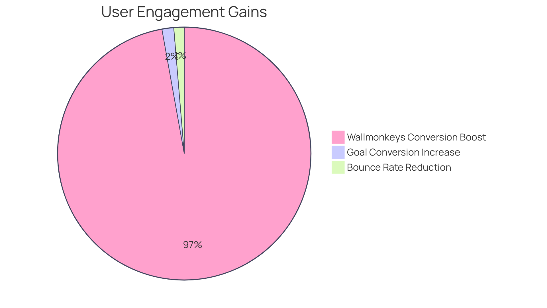 This pie chart shows how Crazy Egg's insights have helped improve user experience. Each slice represents a different success story: the smaller slices show the bounce rate reduction and goal conversion increase, while the larger slice highlights the impressive conversion boost from Wallmonkeys' adjustments. The bigger the slice, the more significant the impact! This pie chart shows how Crazy Egg's insights have helped improve user experience. Each slice represents a different success story: the smaller slices show the bounce rate reduction and goal conversion increase, while the larger slice highlights the impressive conversion boost from Wallmonkeys' adjustments. The bigger the slice, the more significant the impact!
