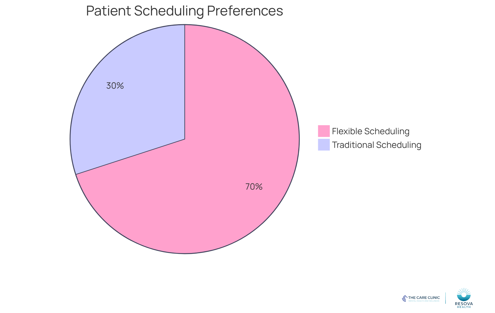 The green slice shows the majority of patients who prefer flexible scheduling, while the red slice represents those who prefer traditional scheduling or have no specific preference. This visual helps highlight the need for adaptable options in patient care. The green slice shows the majority of patients who prefer flexible scheduling, while the red slice represents those who prefer traditional scheduling or have no specific preference. This visual helps highlight the need for adaptable options in patient care.