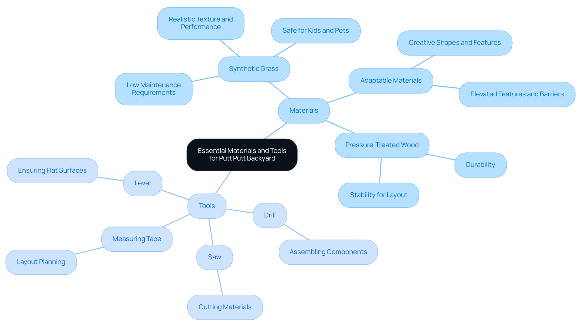 The central node represents the overall theme, while branches show the different materials and tools needed. Each sub-branch provides specific details about the items and their uses, helping you visualize what you need for your project. The central node represents the overall theme, while branches show the different materials and tools needed. Each sub-branch provides specific details about the items and their uses, helping you visualize what you need for your project.