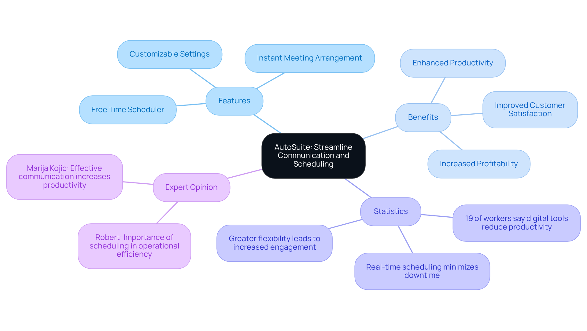 The central node represents AutoSuite, while the branches show its features and benefits. Each color-coded branch helps you quickly identify different aspects of how AutoSuite improves workplace efficiency. The central node represents AutoSuite, while the branches show its features and benefits. Each color-coded branch helps you quickly identify different aspects of how AutoSuite improves workplace efficiency.