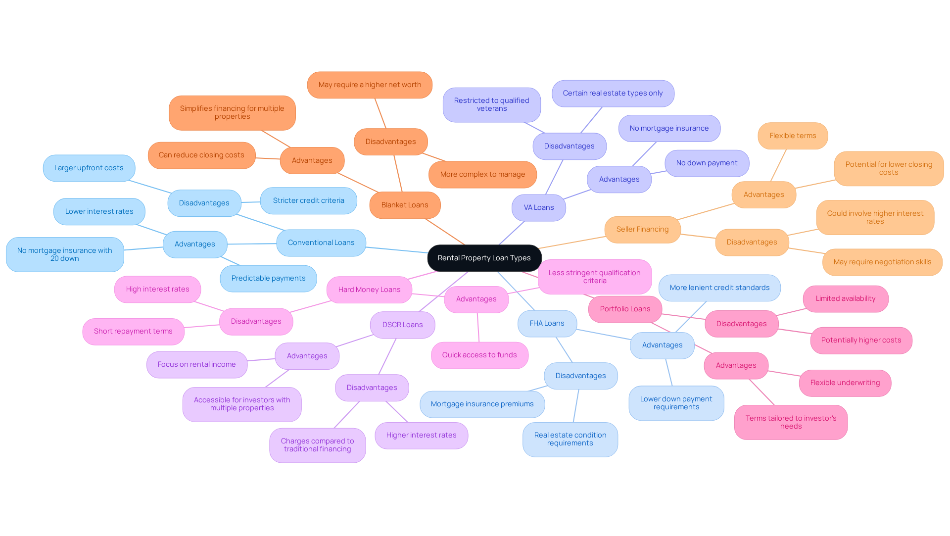 This mindmap shows different types of rental property loans. Each branch represents a loan type, and the sub-branches list the pros and cons. The colors help you see which advantages and disadvantages belong to which loan type, making it easier to compare your options.
