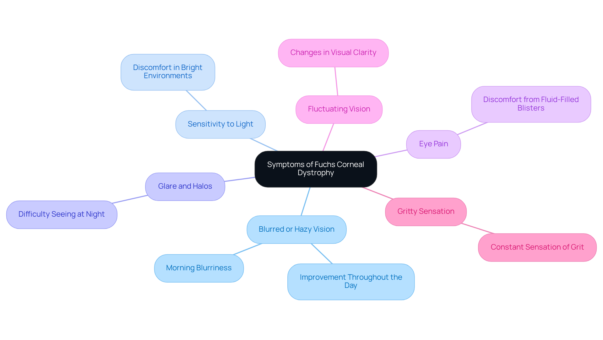 The central node highlights the condition, while each branch represents a specific symptom. The colors and icons help you easily identify and remember each symptom's significance.