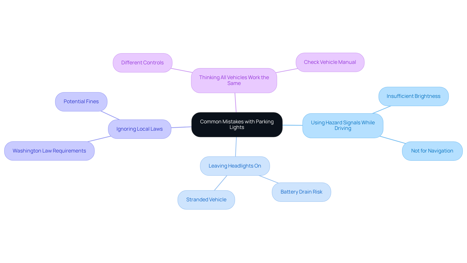 The central node represents the main topic, while each branch shows a specific mistake. Follow the branches to see explanations for each mistake, helping you remember what to avoid. The central node represents the main topic, while each branch shows a specific mistake. Follow the branches to see explanations for each mistake, helping you remember what to avoid.