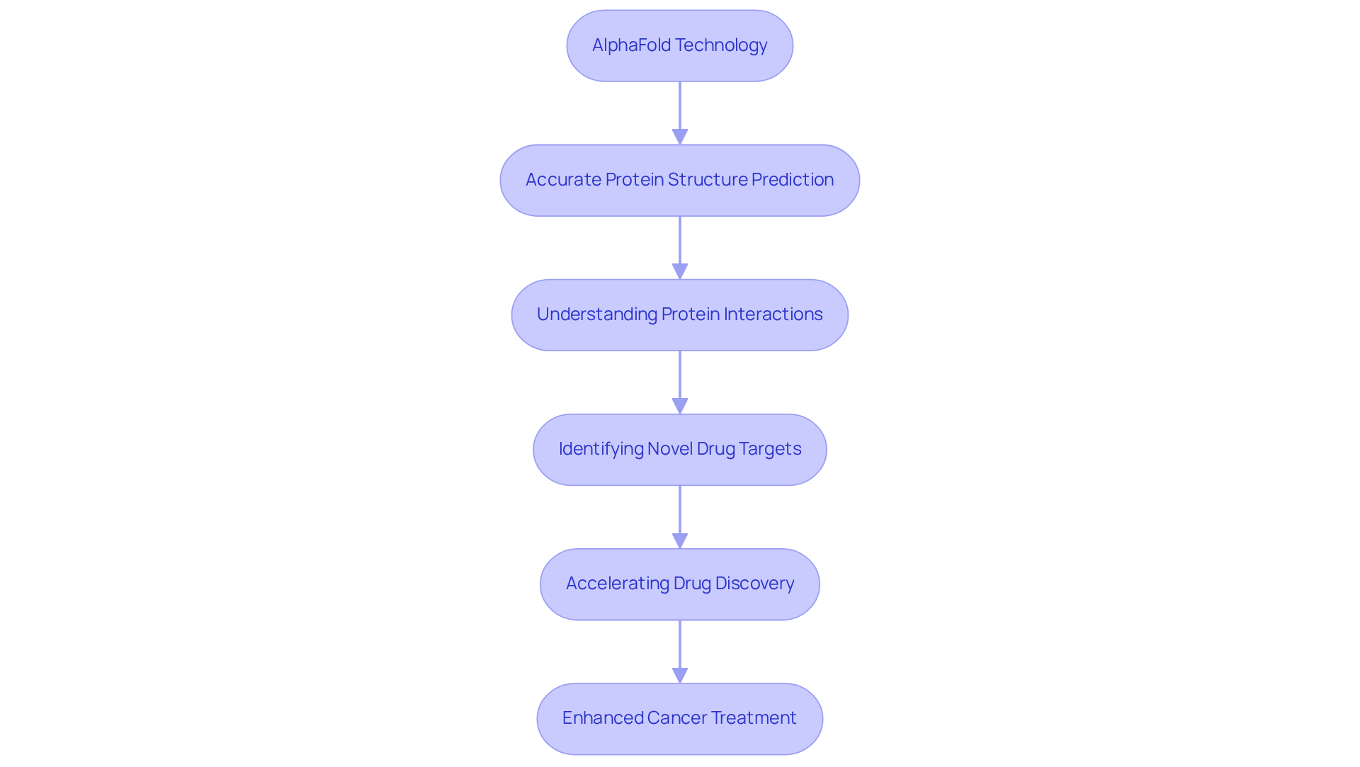 Each box represents a step in the process, showing how AlphaFold leads to better understanding and treatment options in cancer care. Follow the arrows to see how each step builds on the previous one.