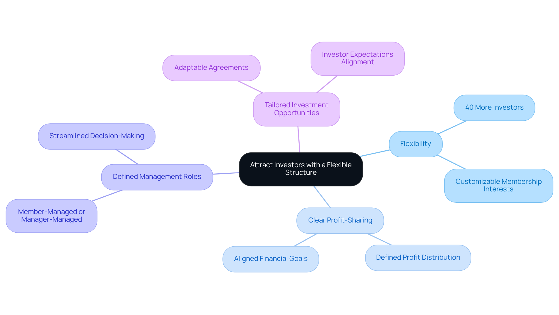 The central idea is about attracting investors, and each branch shows a different benefit of LLCs. The sub-branches provide more details, helping you understand why these structures are appealing to investors. The central idea is about attracting investors, and each branch shows a different benefit of LLCs. The sub-branches provide more details, helping you understand why these structures are appealing to investors.