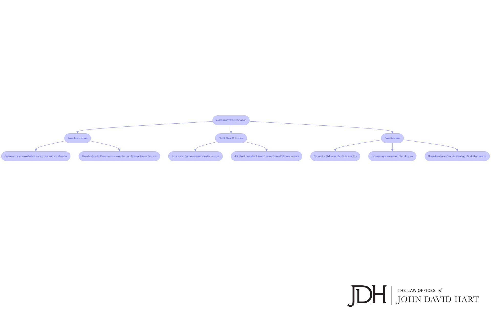Follow the boxes downwards to see each step in the process. Each box represents an important action — start at the top and explore how to evaluate whether a lawyer is right for you. Follow the boxes downwards to see each step in the process. Each box represents an important action — start at the top and explore how to evaluate whether a lawyer is right for you.