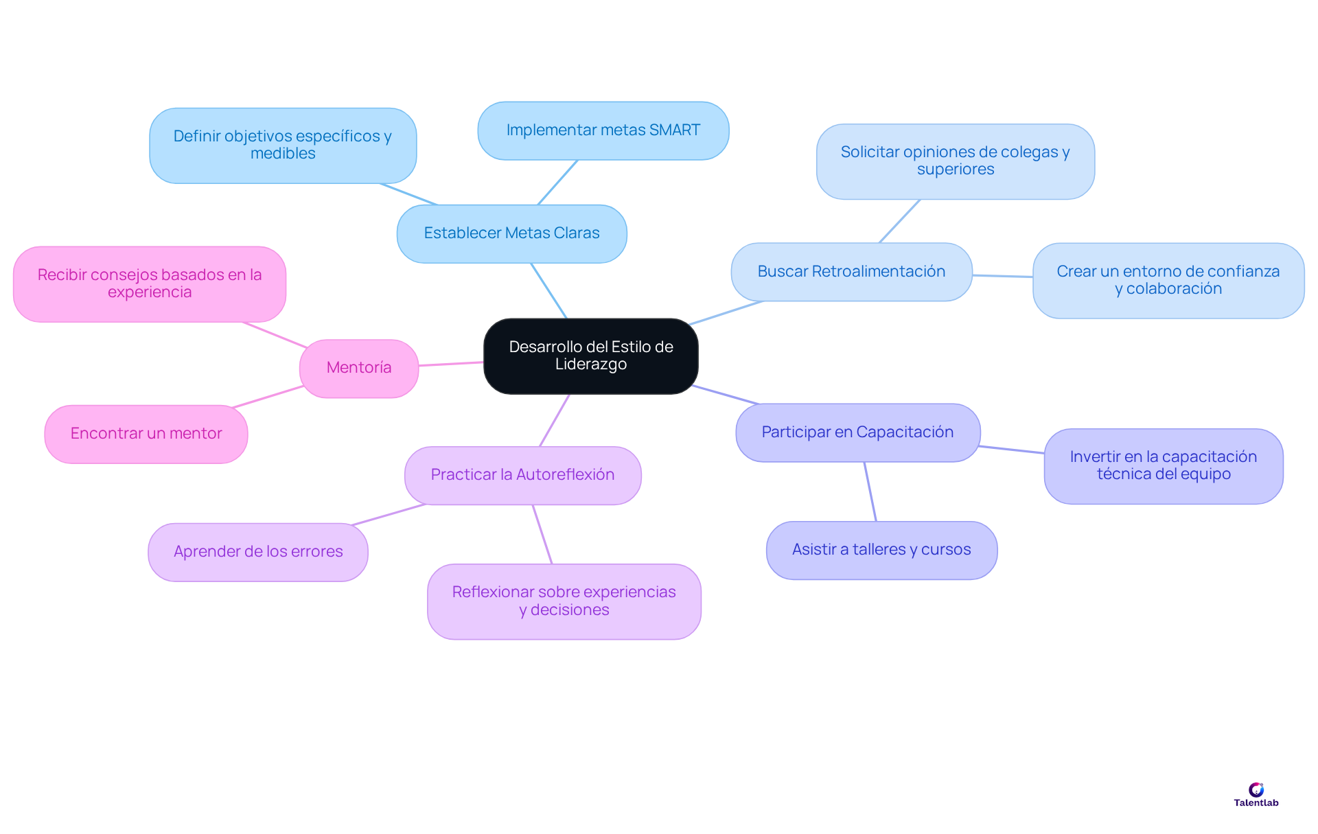 El nodo central representa el objetivo de mejorar tu estilo de liderazgo, y cada rama muestra una estrategia específica que puedes seguir. Las sub-ramas pueden incluir detalles adicionales sobre cada estrategia.